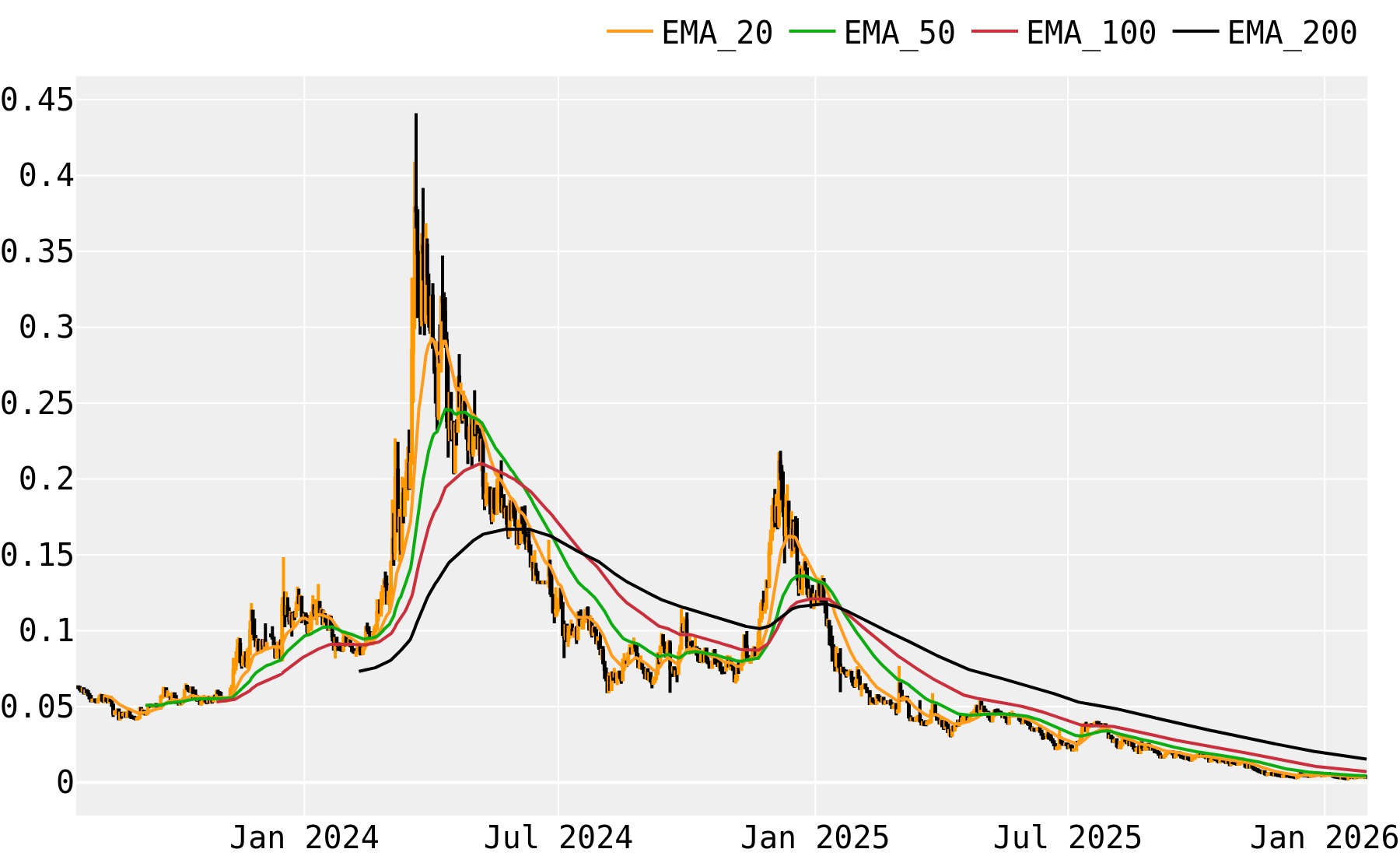 Medias móviles exponenciales de Unizen