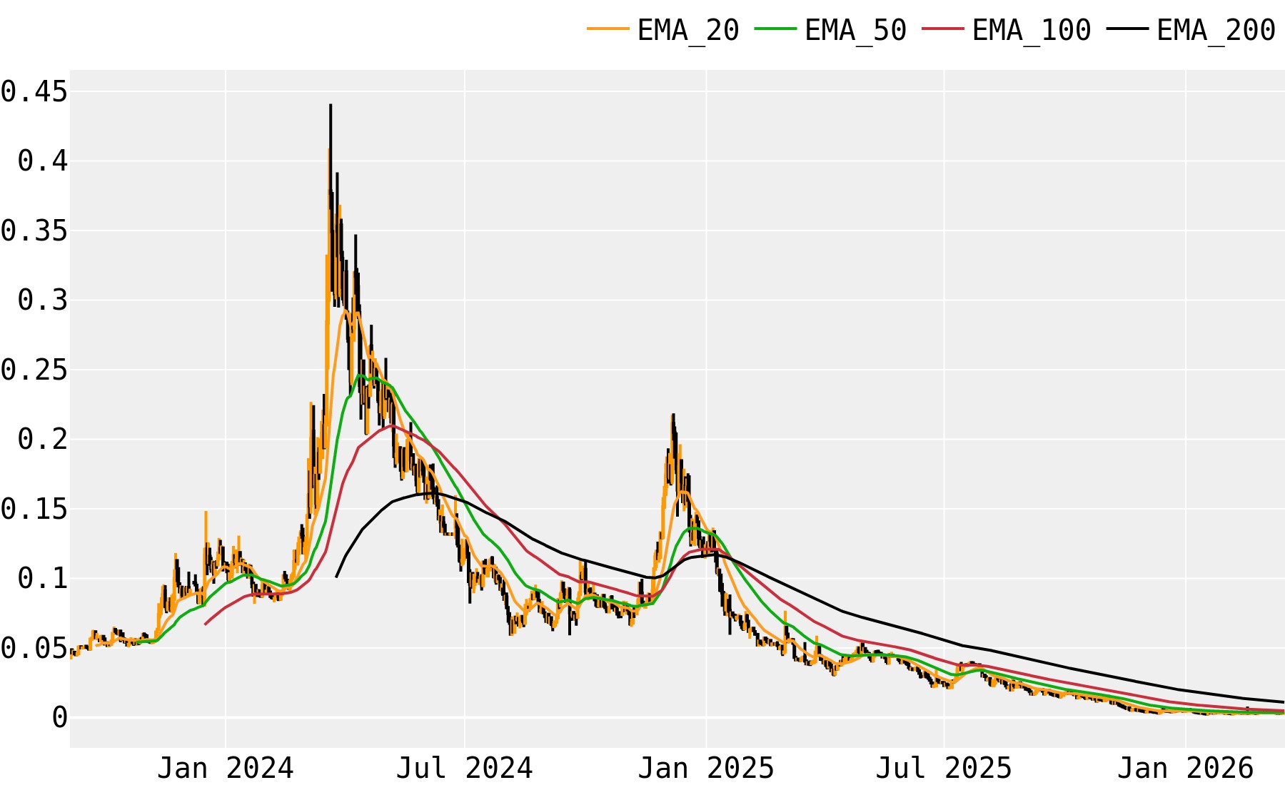 Unizen Üstel Hareketli Ortalamaları