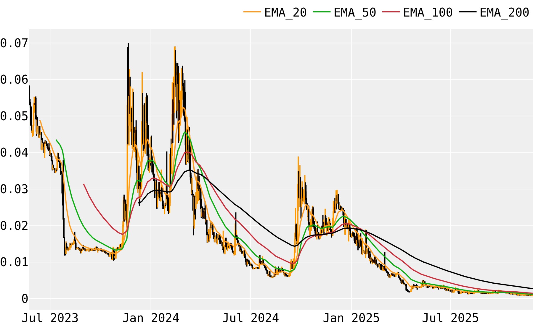 UNKJD MBS Exponential moving averages