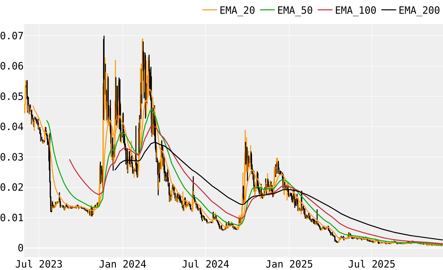 UNKJD MBS Exponential moving averages