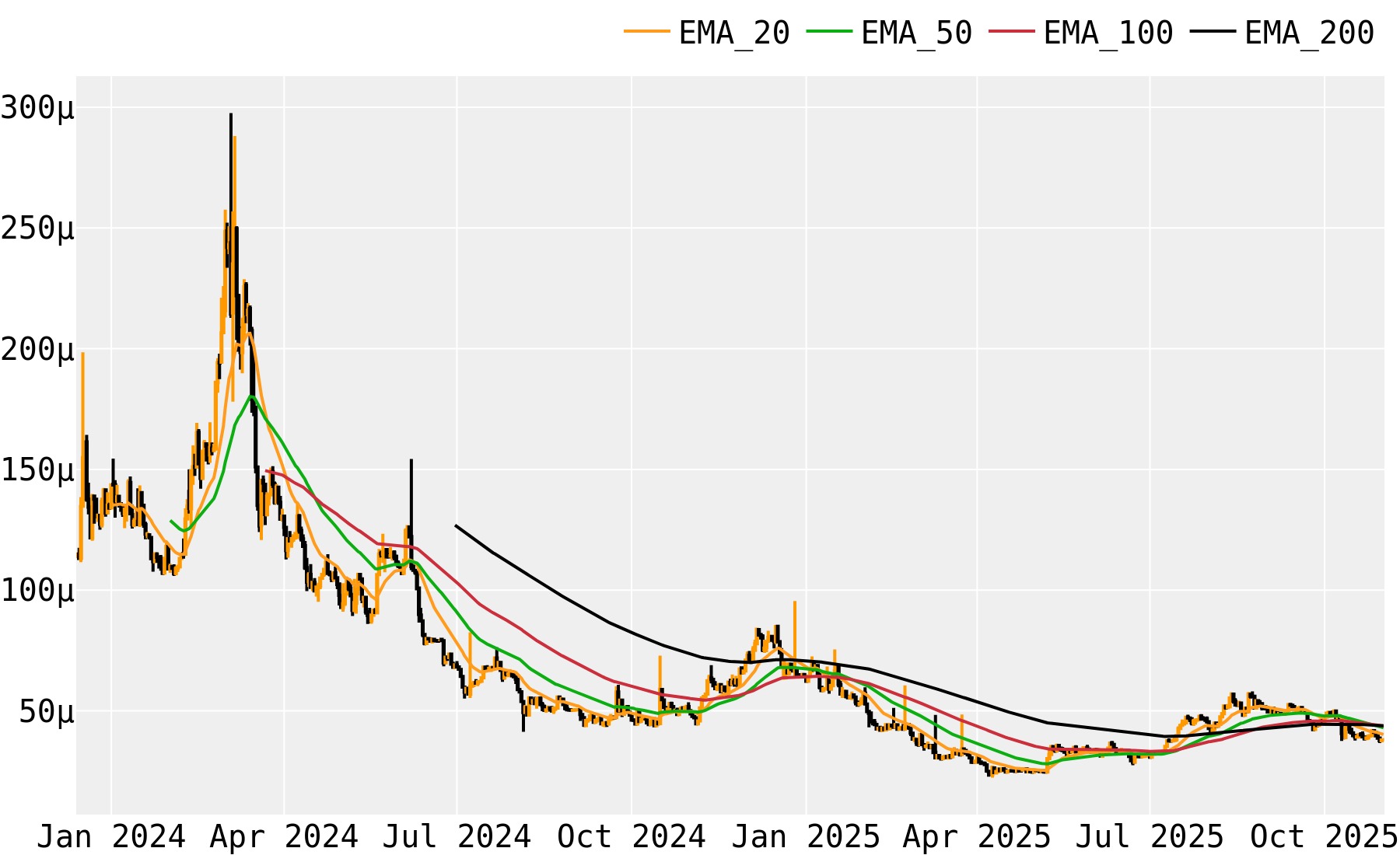 UnleashClub Exponentiell gleitende Durchschnitte