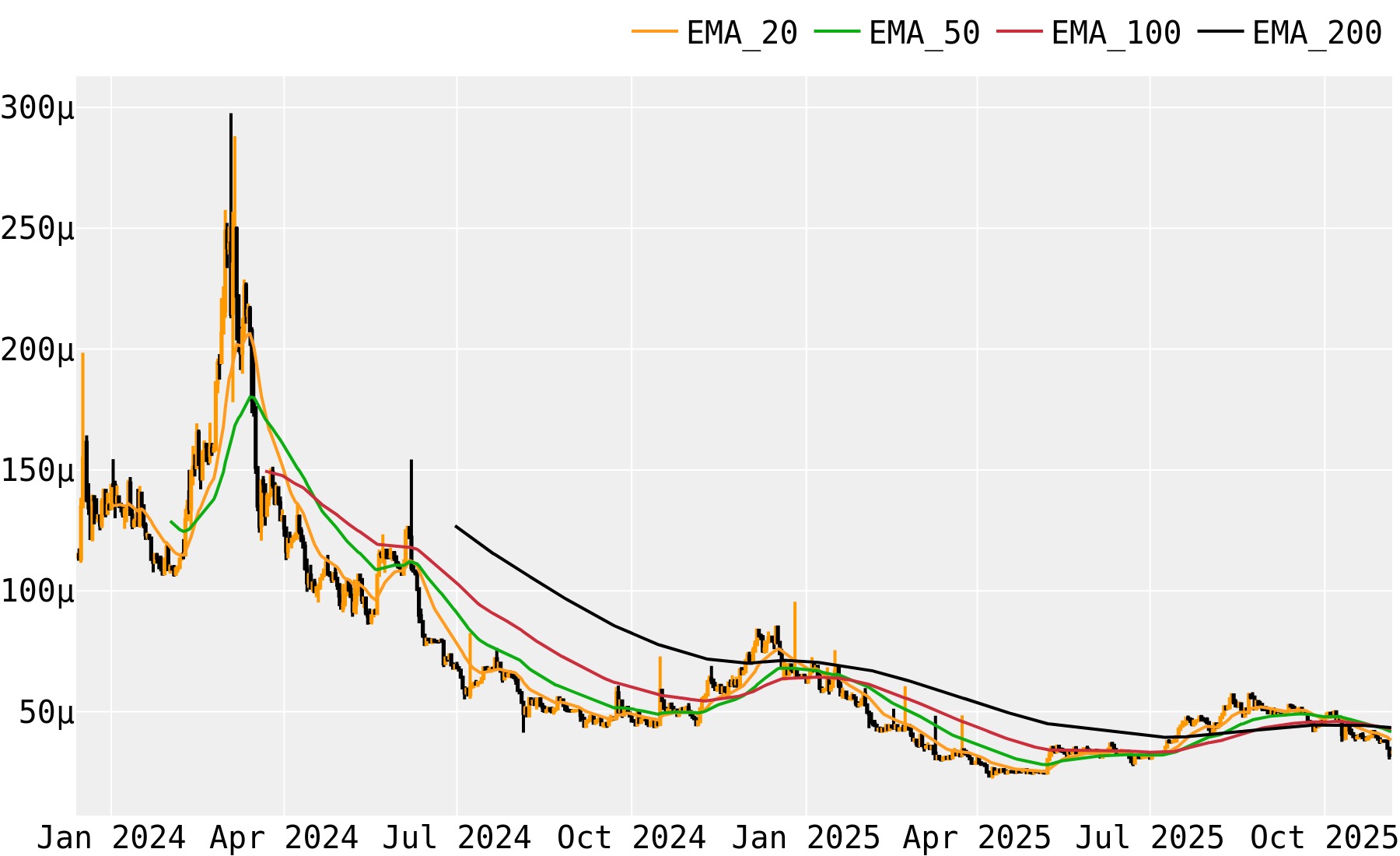 UnleashClub UNLEASH Exponential moving averages