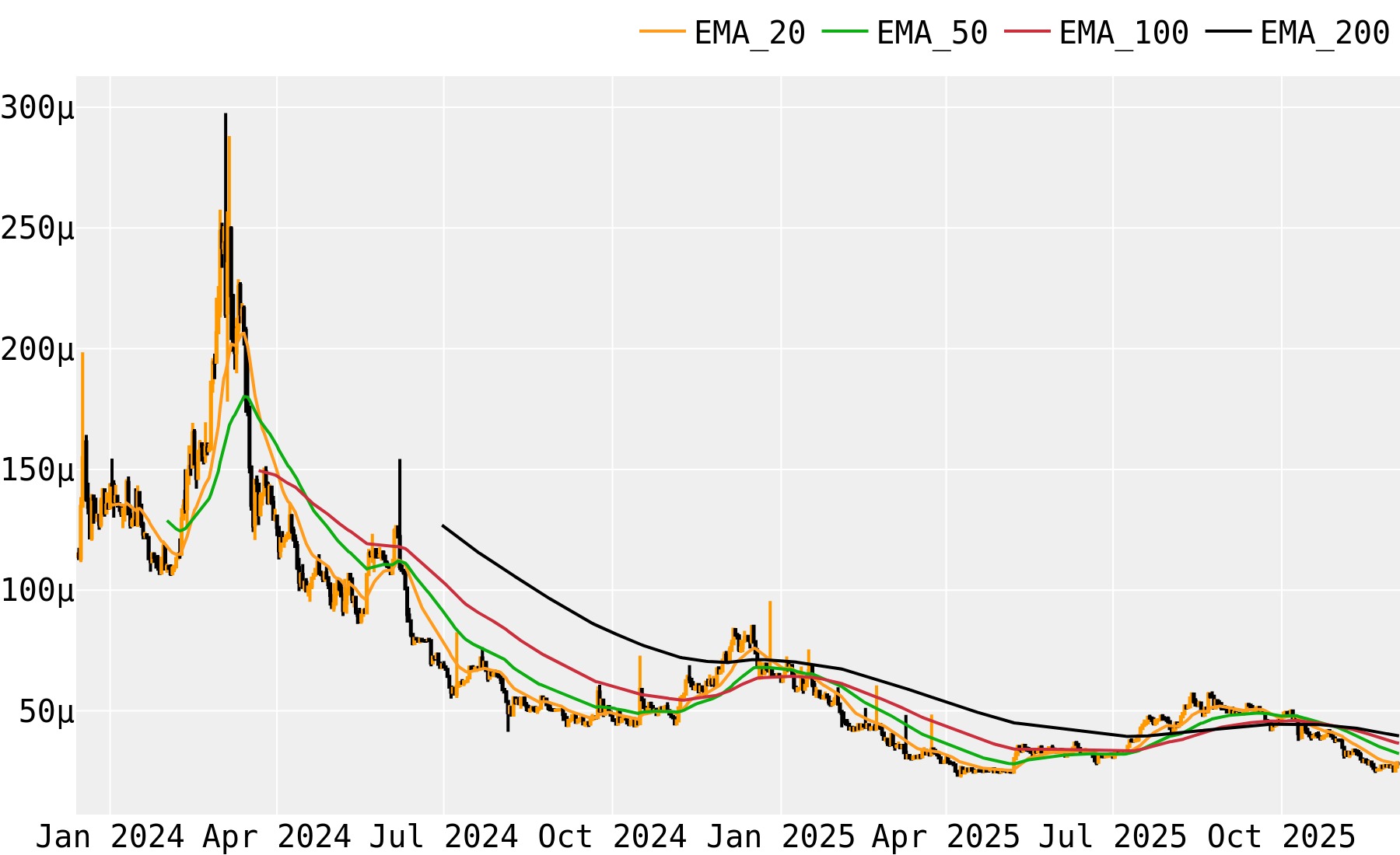 UnleashClub UNLEASH Exponential moving averages