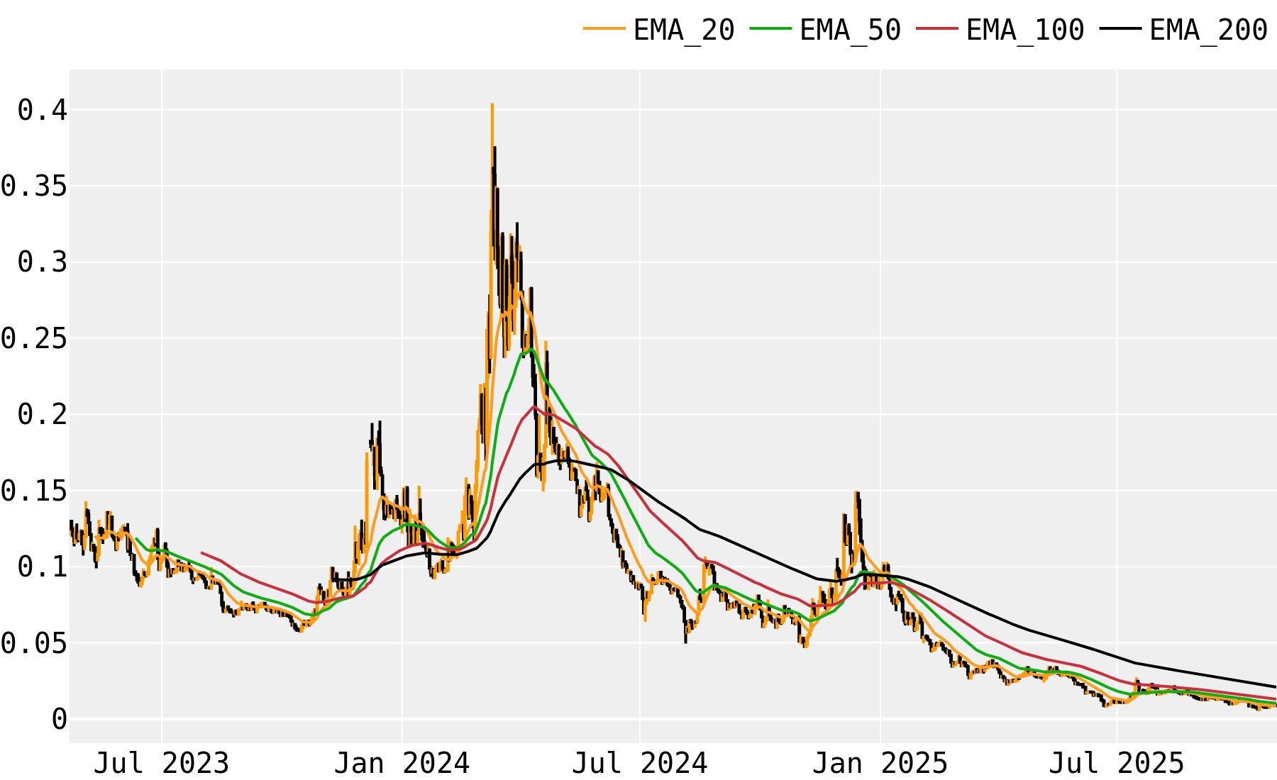 Unmarshal Üstel Hareketli Ortalamaları