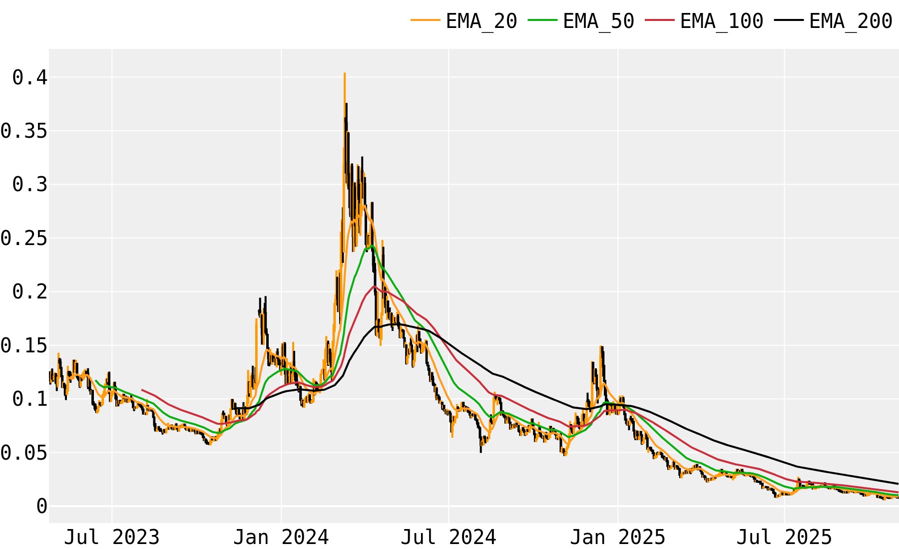 Medias móviles exponenciales de Unmarshal