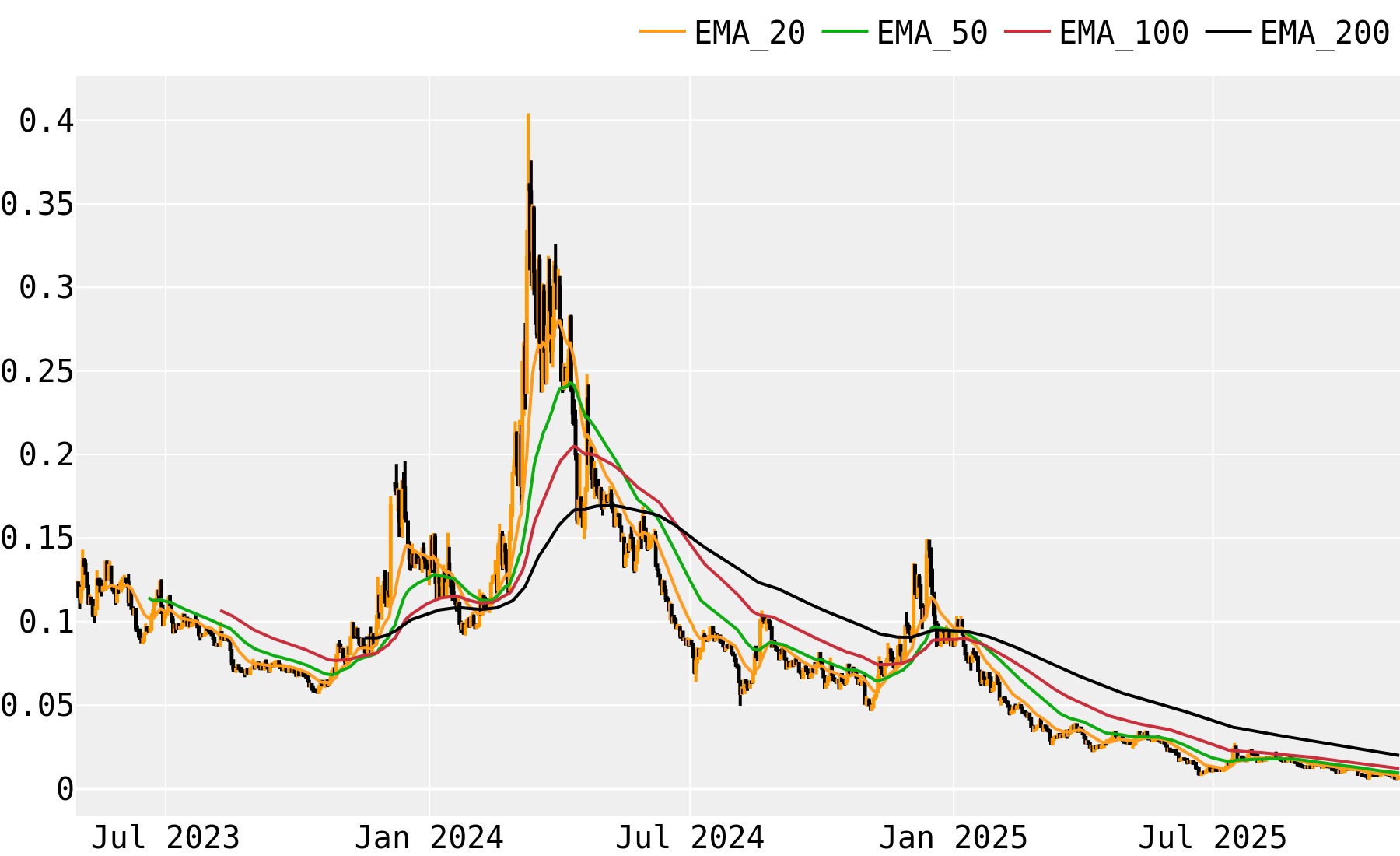 Unmarshal MARSH Exponential moving averages