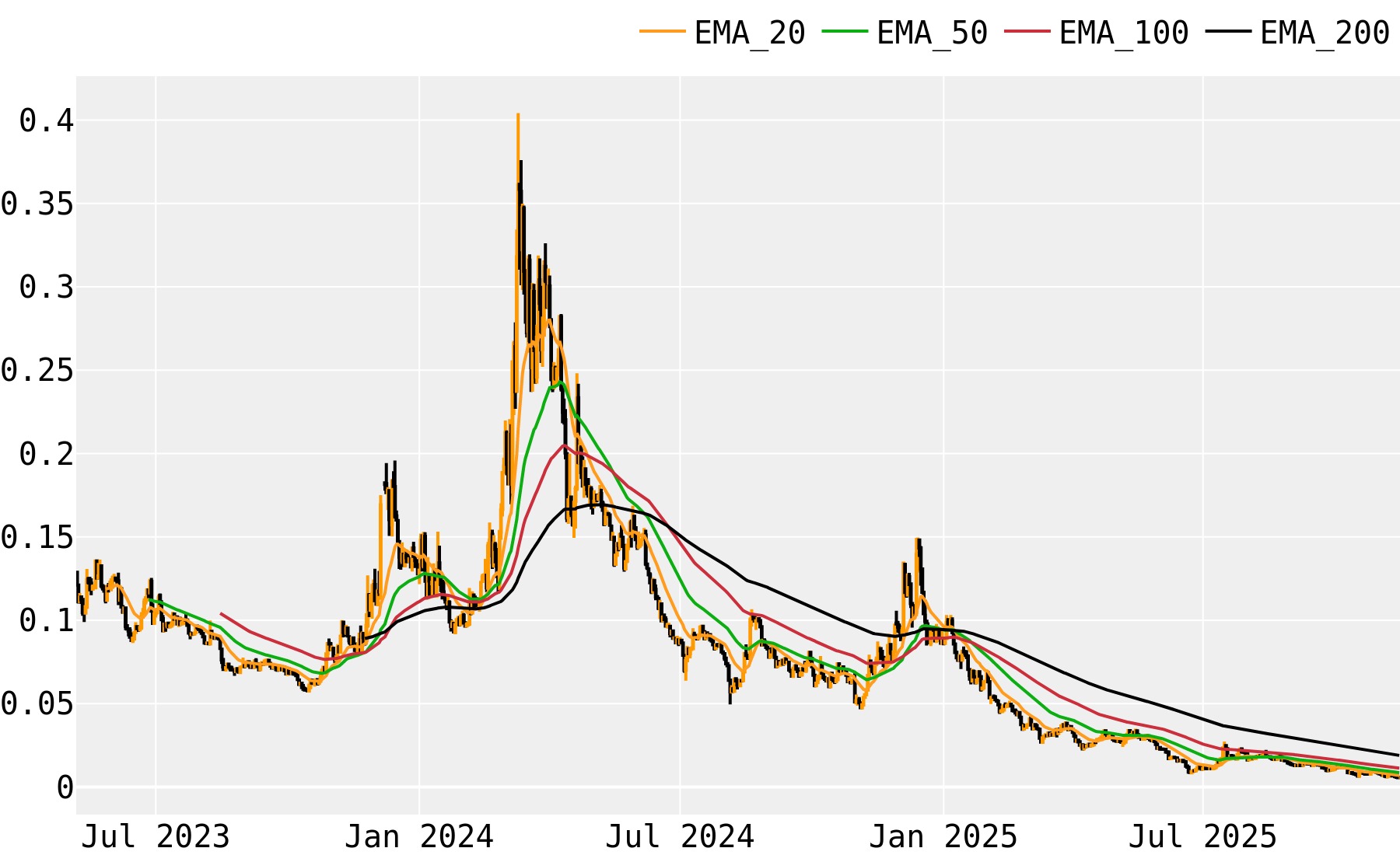 Unmarshal MARSH Exponential moving averages