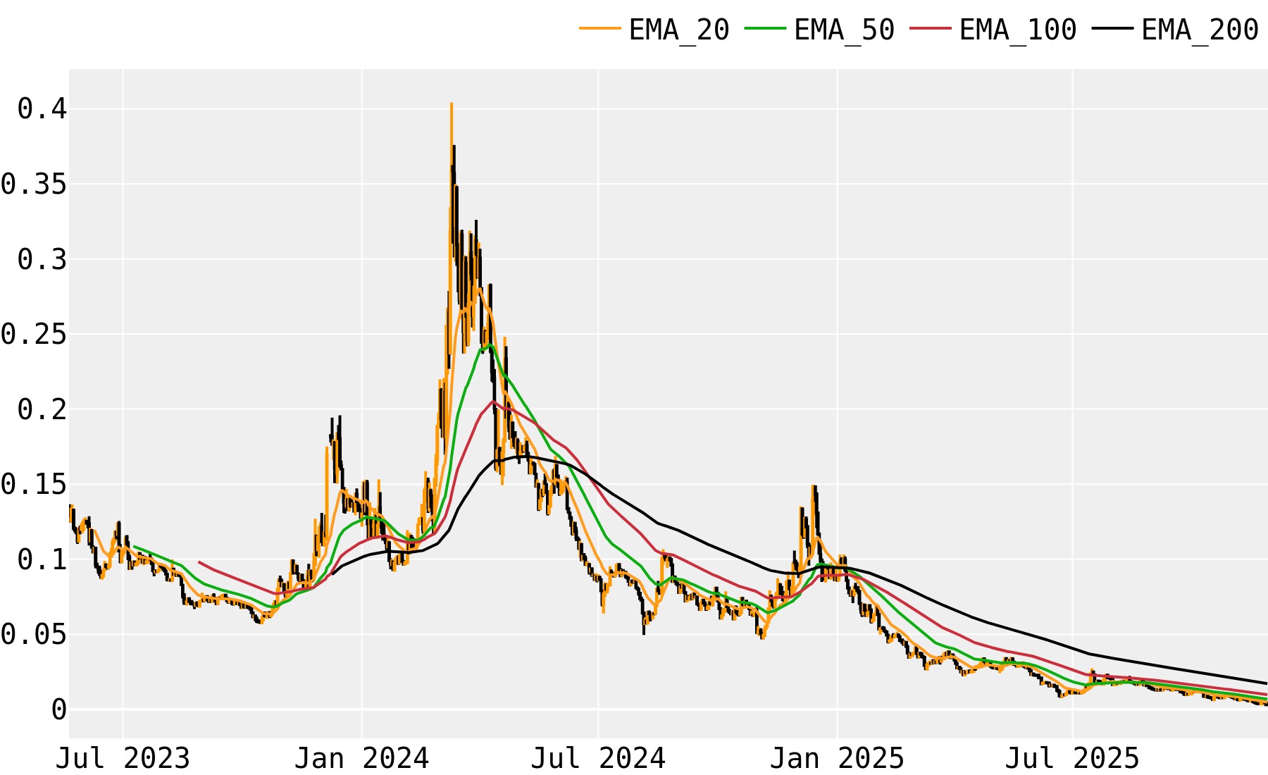 Unmarshal MARSH Exponential moving averages