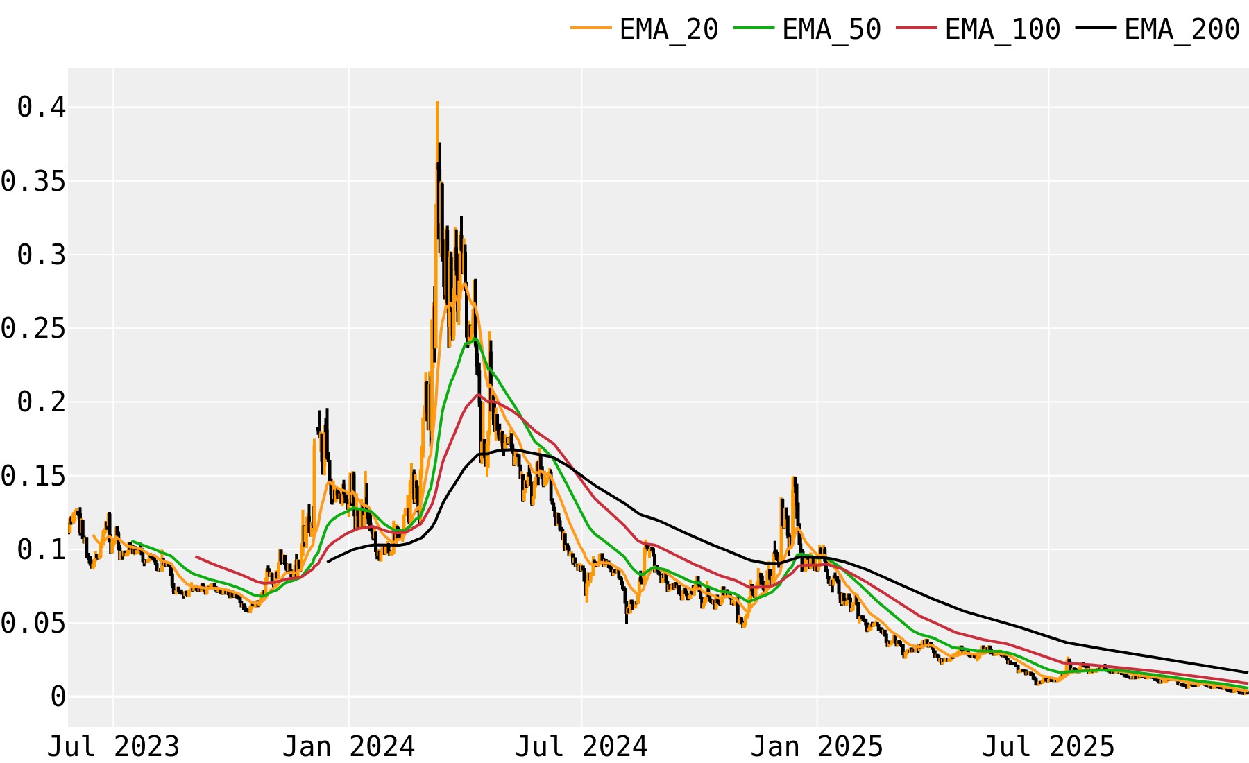 Unmarshal MARSH Exponential moving averages