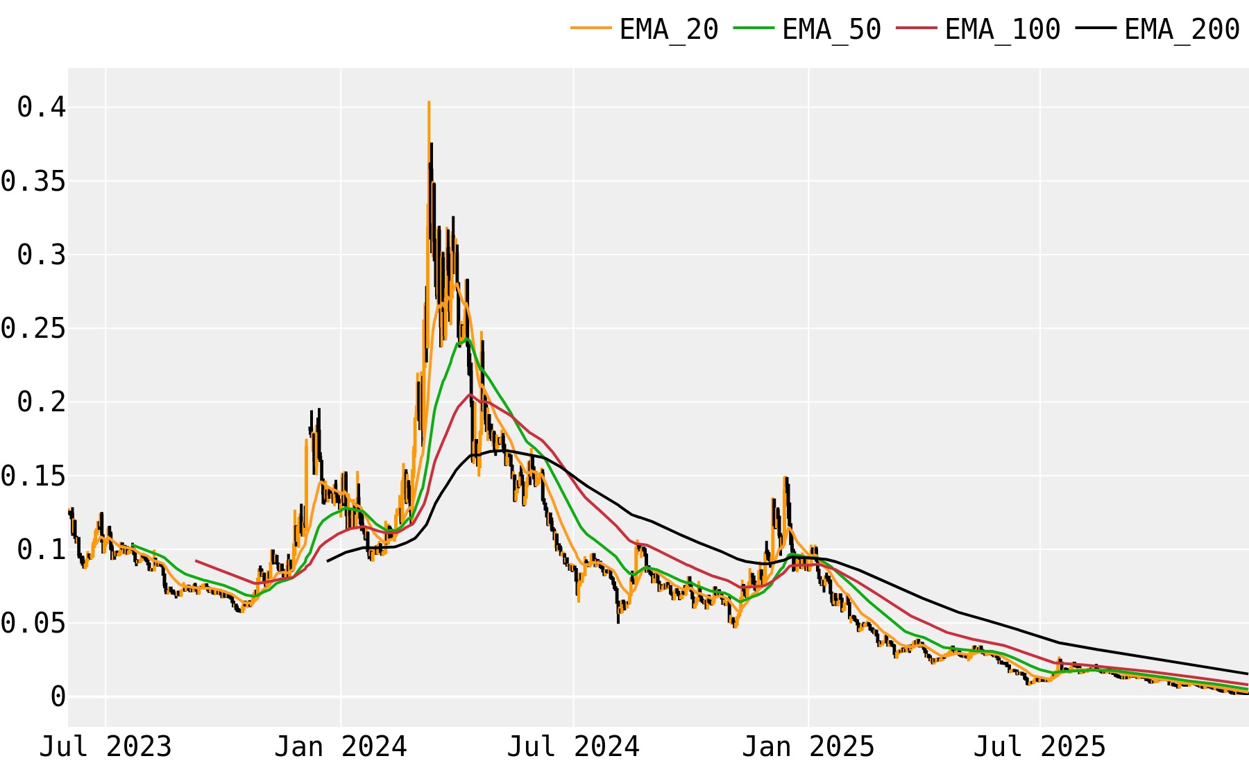 Unmarshal MARSH Exponential moving averages