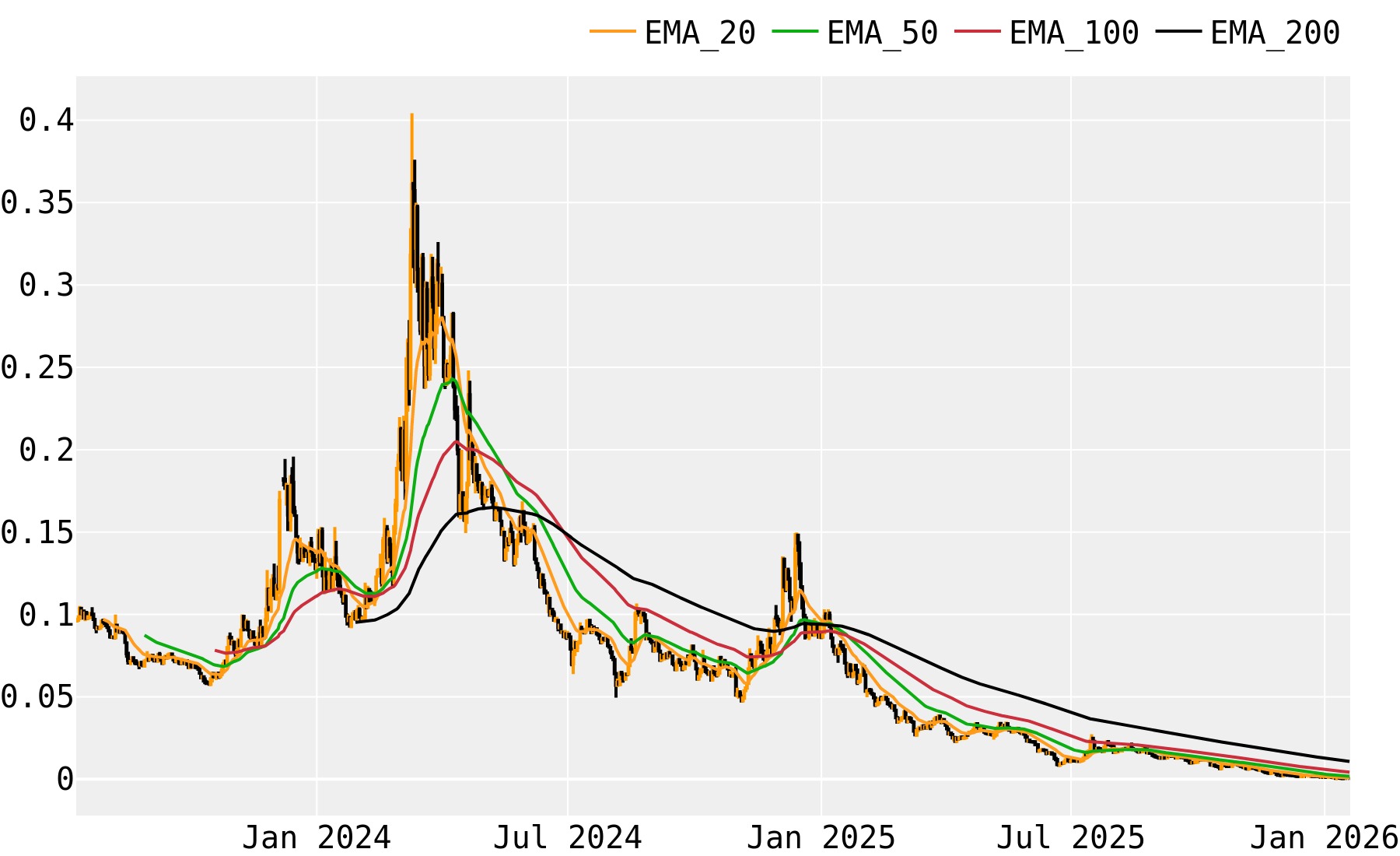 Medias móviles exponenciales de Unmarshal