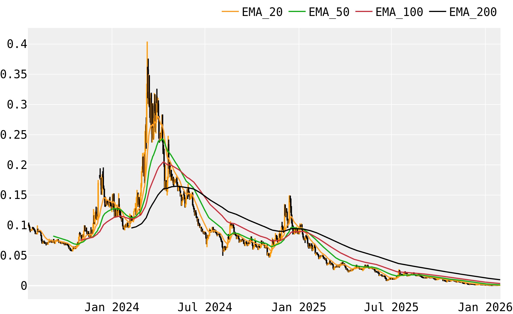 Unmarshal MARSH Экспоненциальные скользящие средние