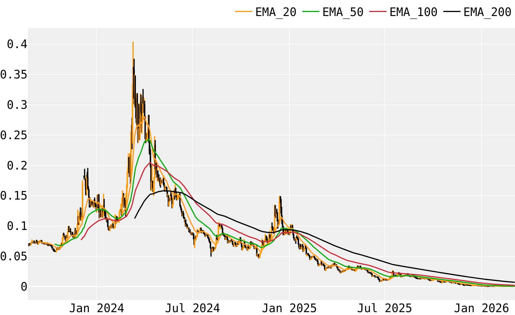 Medias móviles exponenciales de Unmarshal