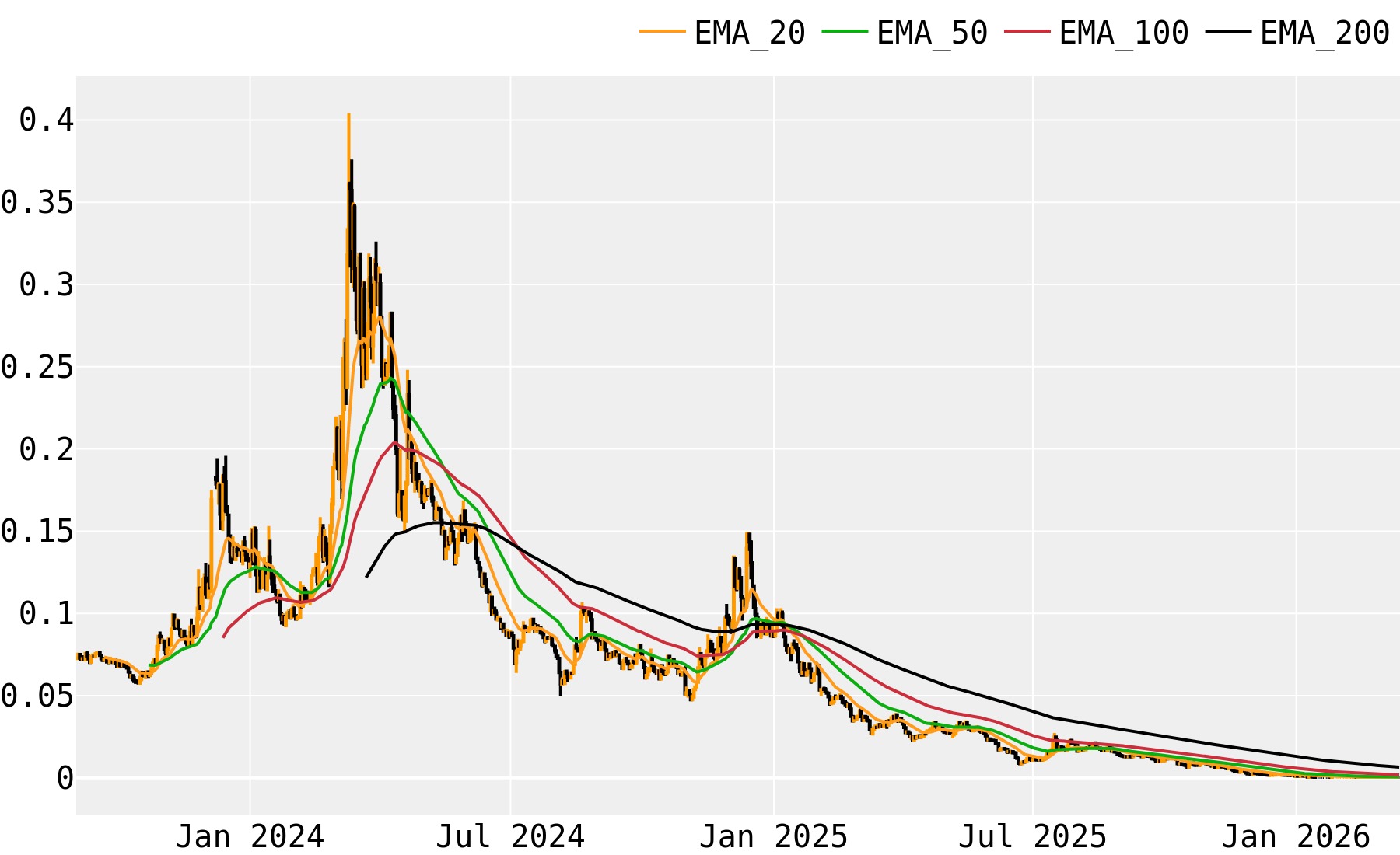 Unmarshal MARSH Экспоненциальные скользящие средние