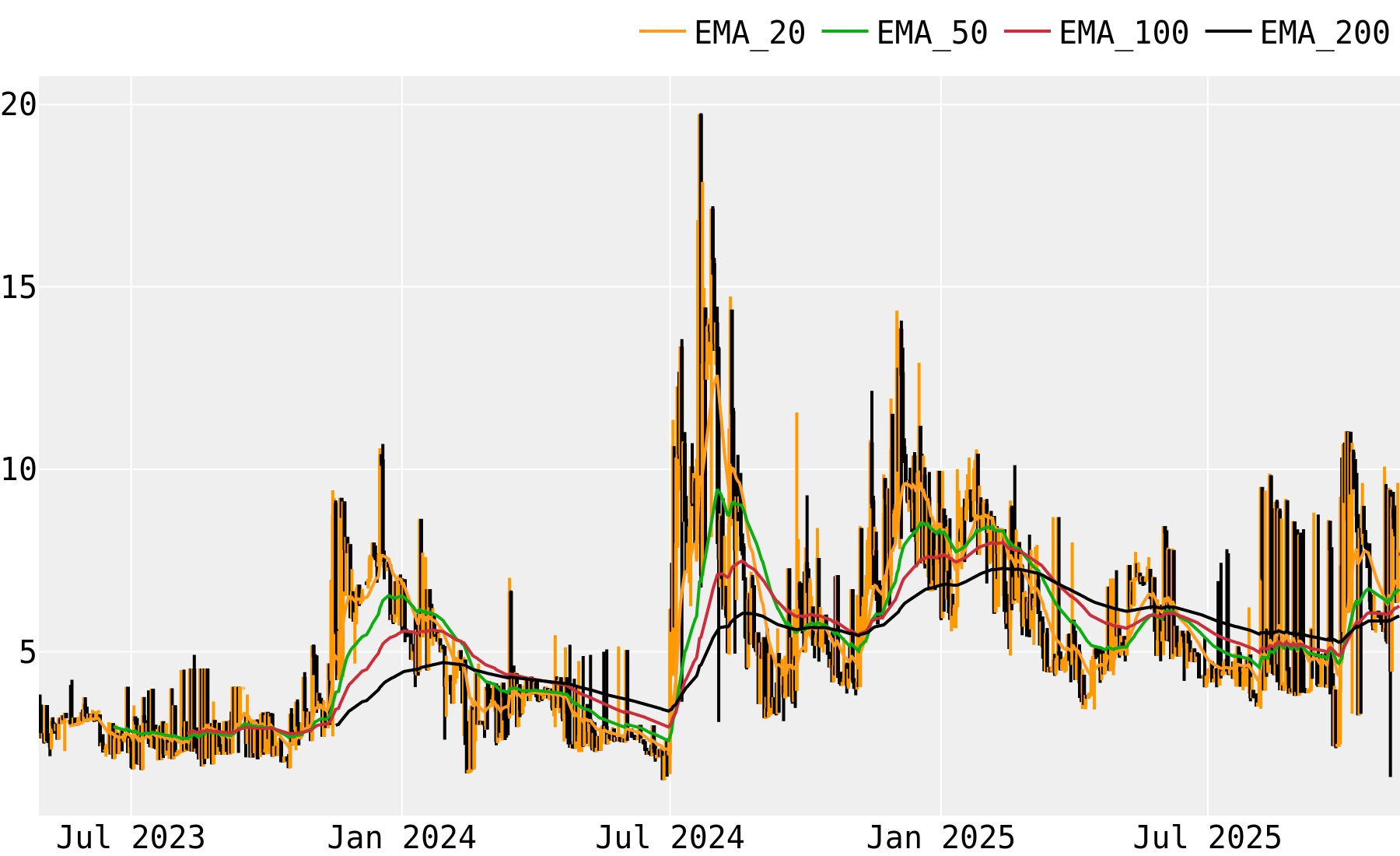 Unobtanium UNO Exponential moving averages