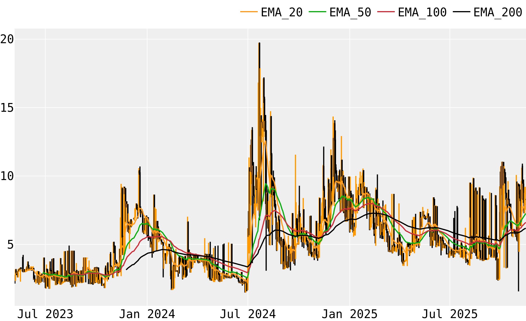 Unobtanium UNO Exponential moving averages