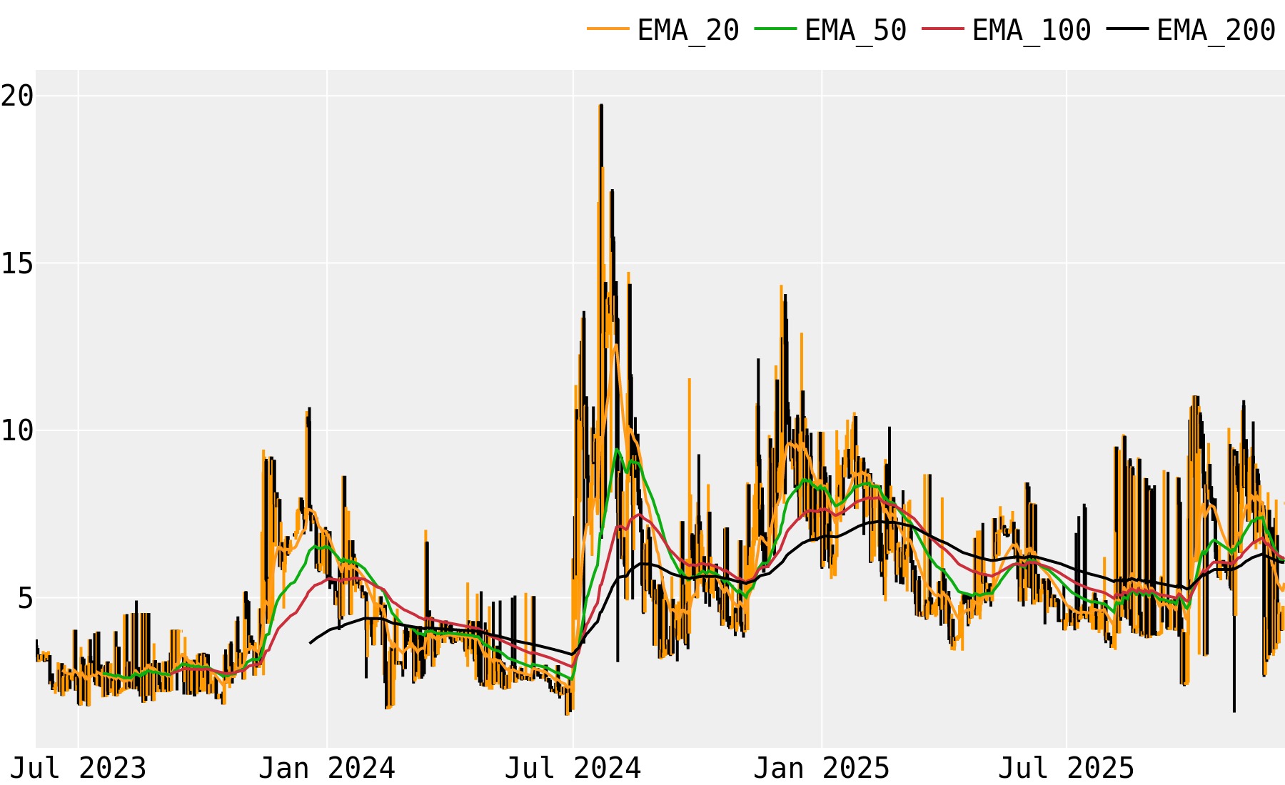 Unobtanium UNO Exponential moving averages