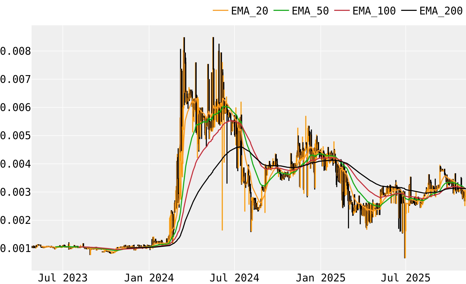 Unrealcoin URC Exponential moving averages