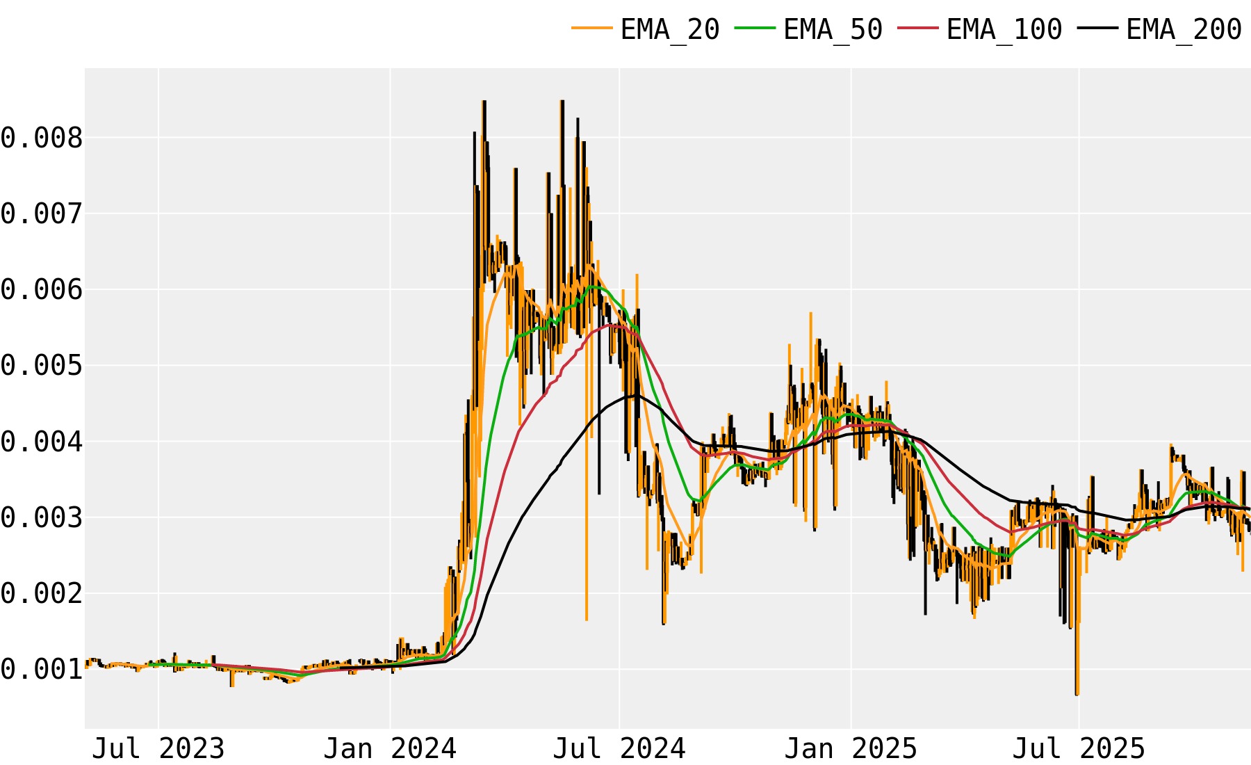 Unrealcoin URC Exponential moving averages