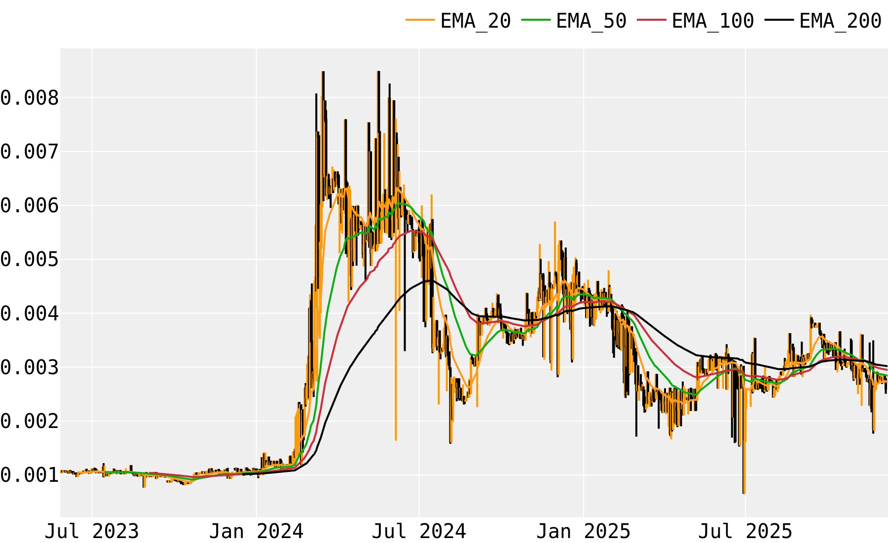 Unrealcoin URC Exponential moving averages