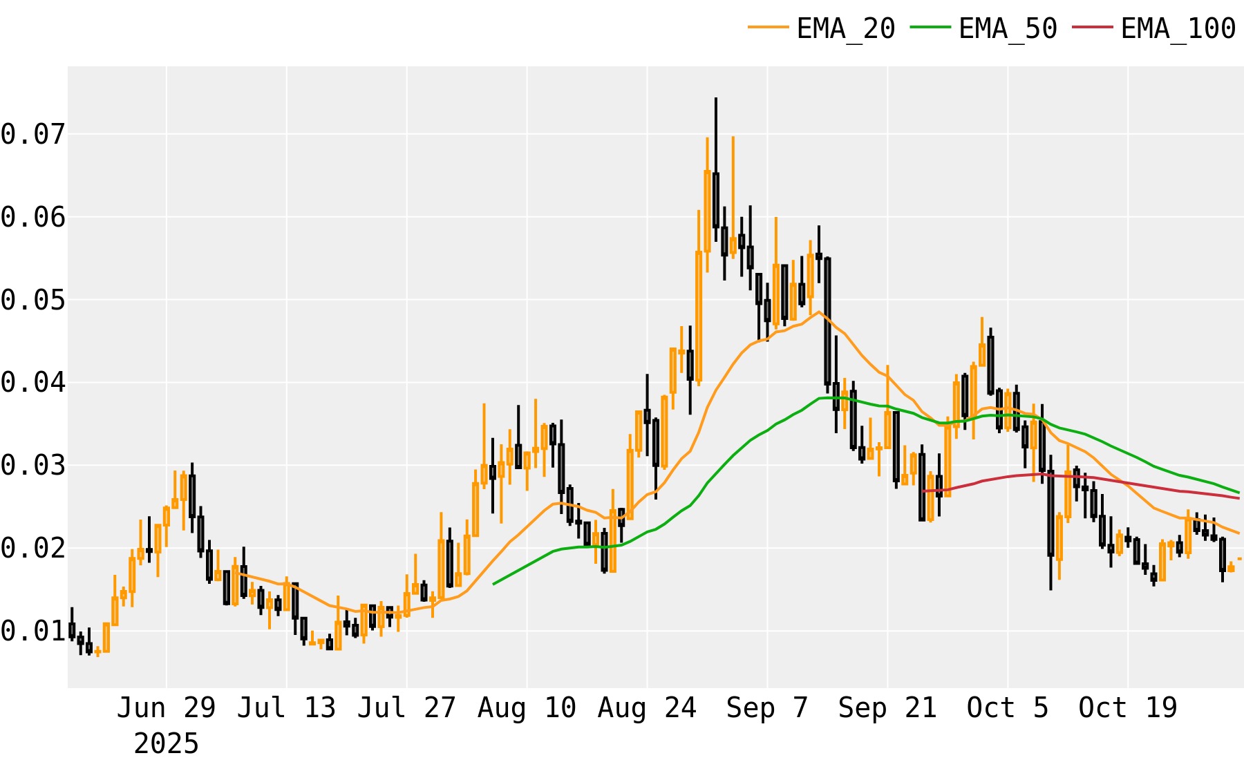 Unstable Coin (usduc.xyz) USDUC Exponential moving averages