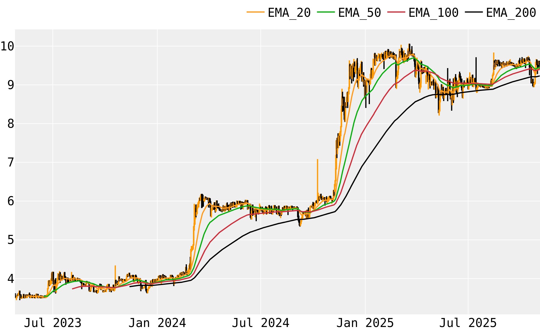 UNUS SED LEO LEO Exponential moving averages