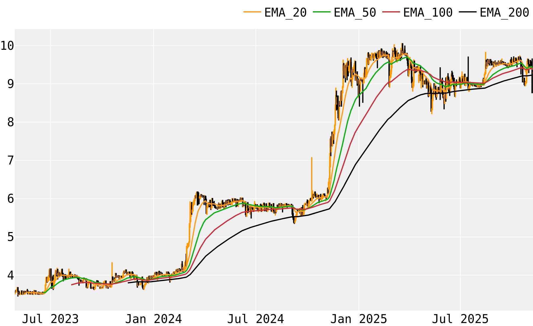 UNUS SED LEO Üstel Hareketli Ortalamaları