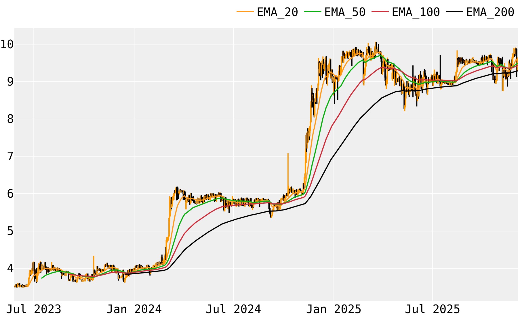 Medias móviles exponenciales de UNUS SED LEO