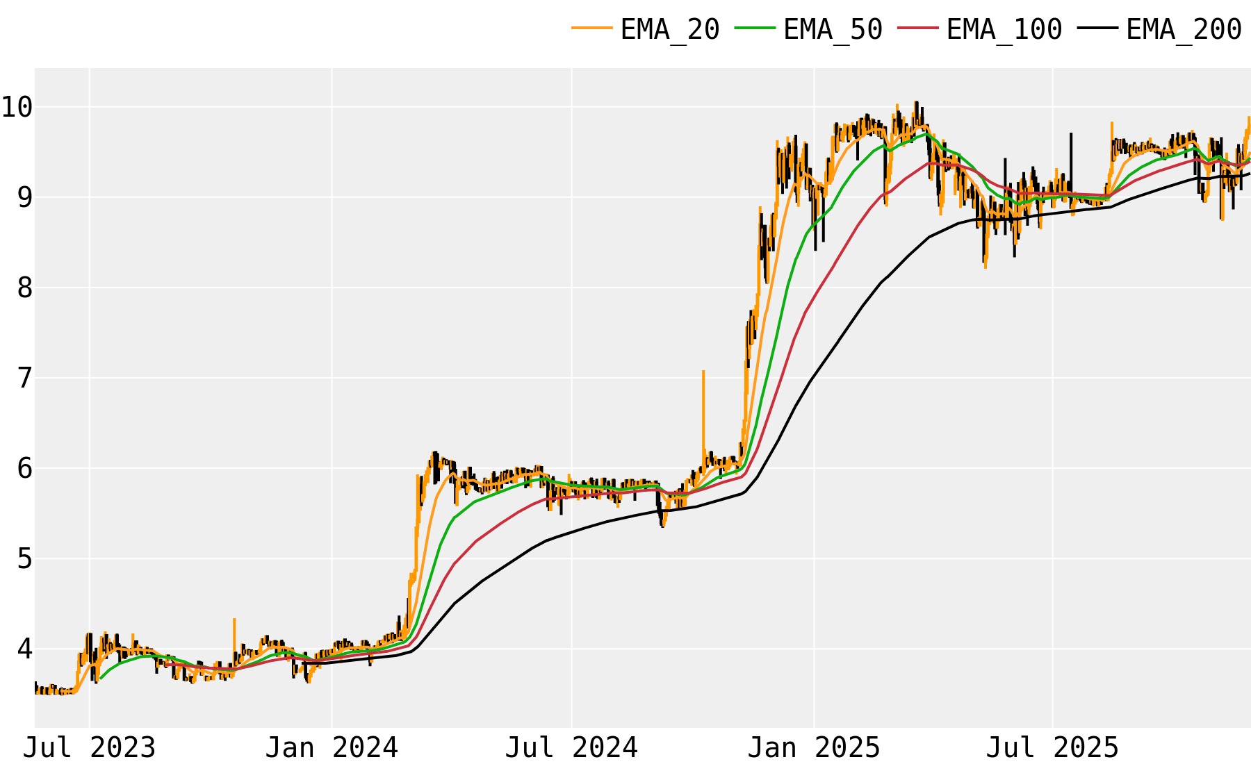 UNUS SED LEO Üstel Hareketli Ortalamaları