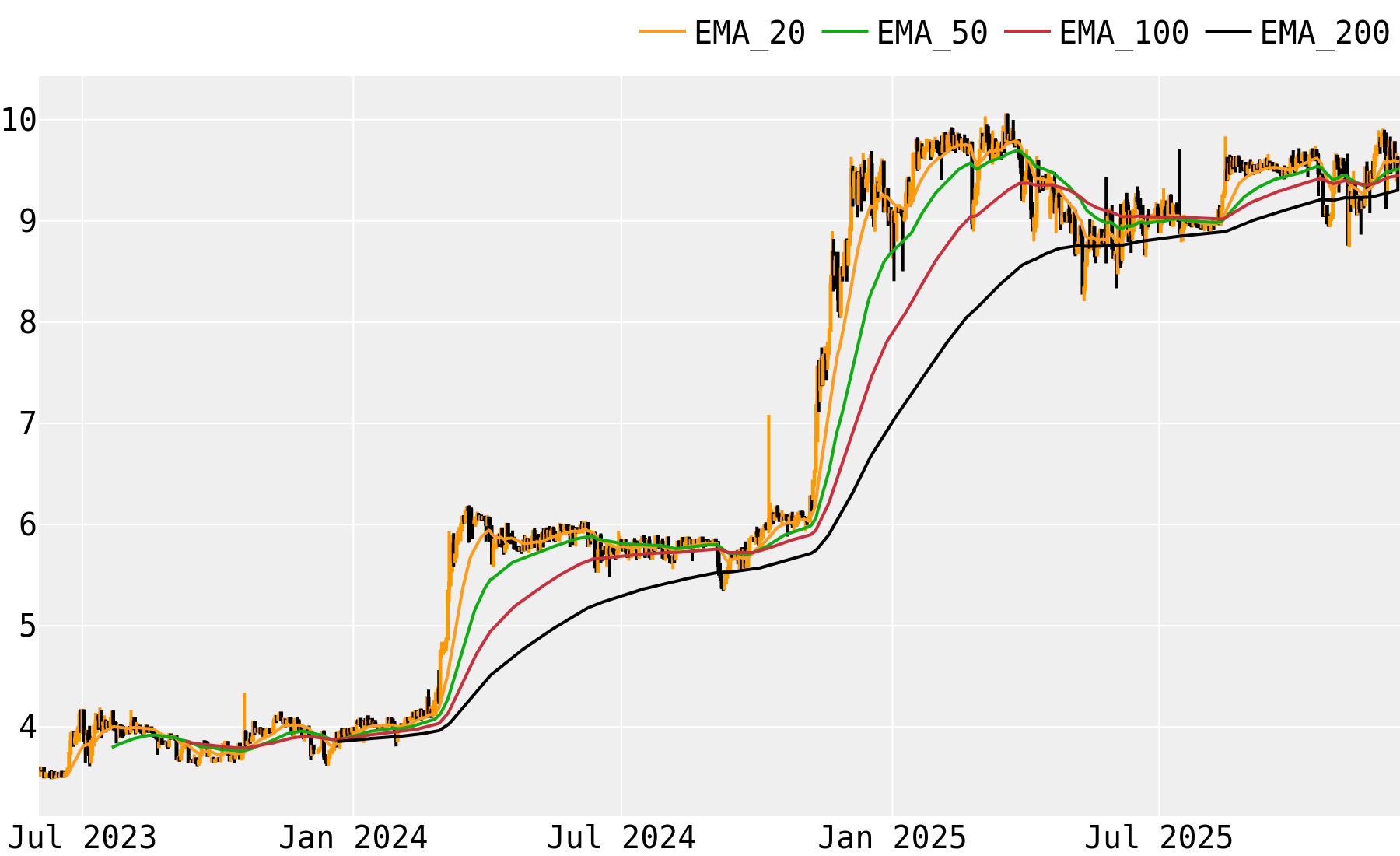 UNUS SED LEO Üstel Hareketli Ortalamaları