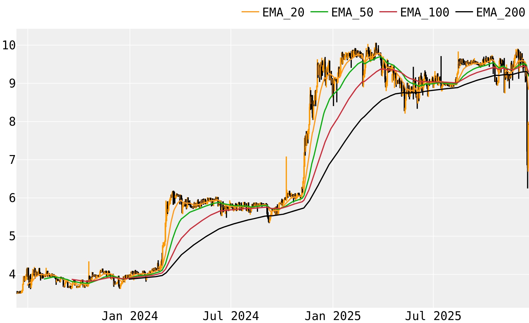 UNUS SED LEO Üstel Hareketli Ortalamaları