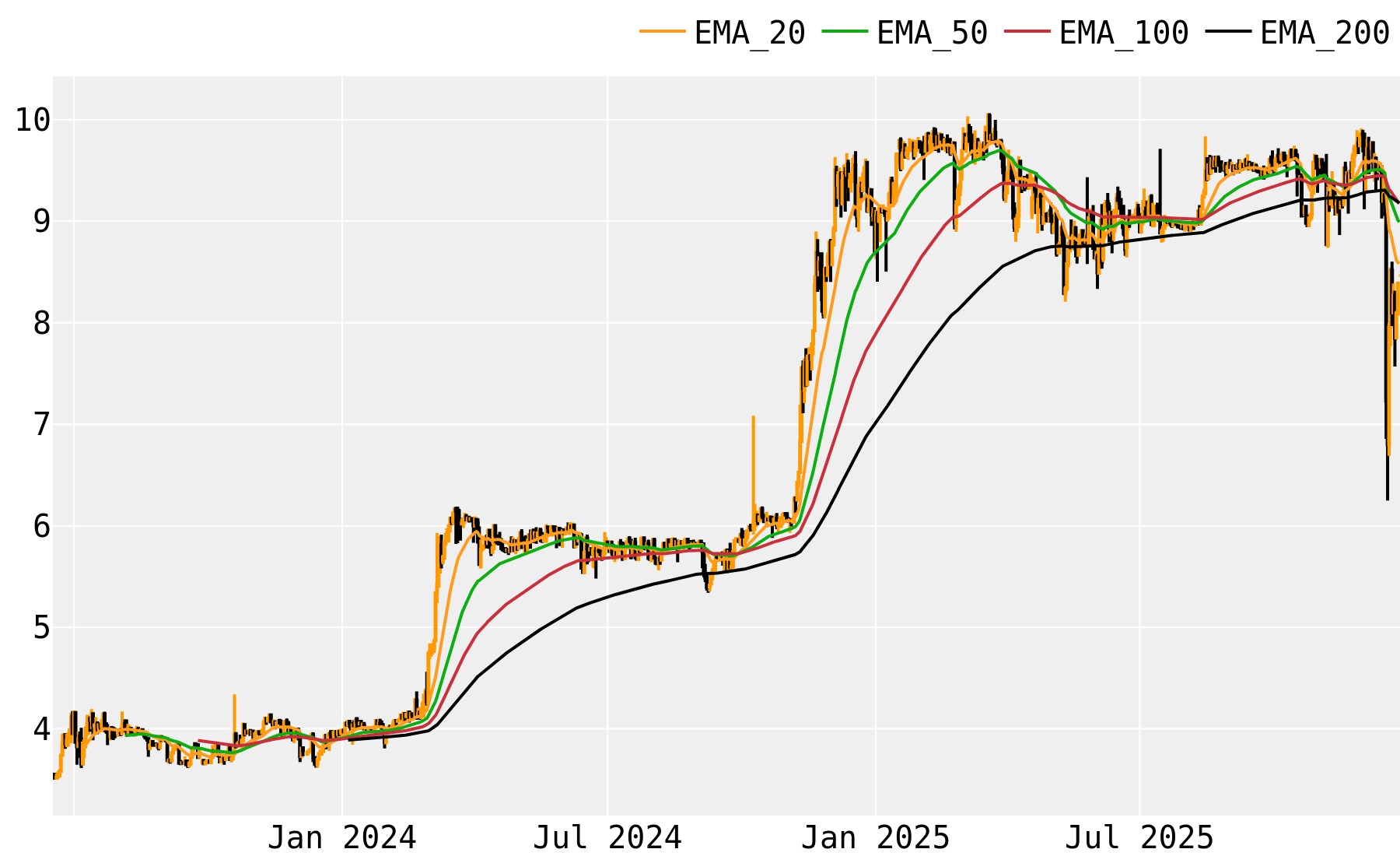 UNUS SED LEO Üstel Hareketli Ortalamaları