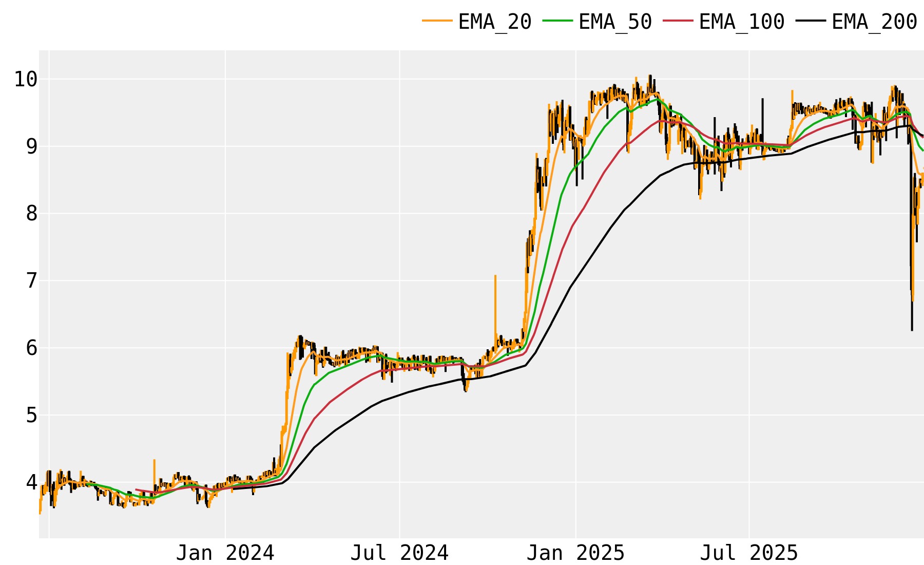 UNUS SED LEO Üstel Hareketli Ortalamaları