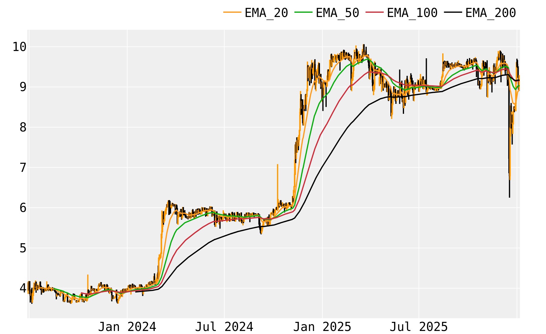 Medias móviles exponenciales de UNUS SED LEO