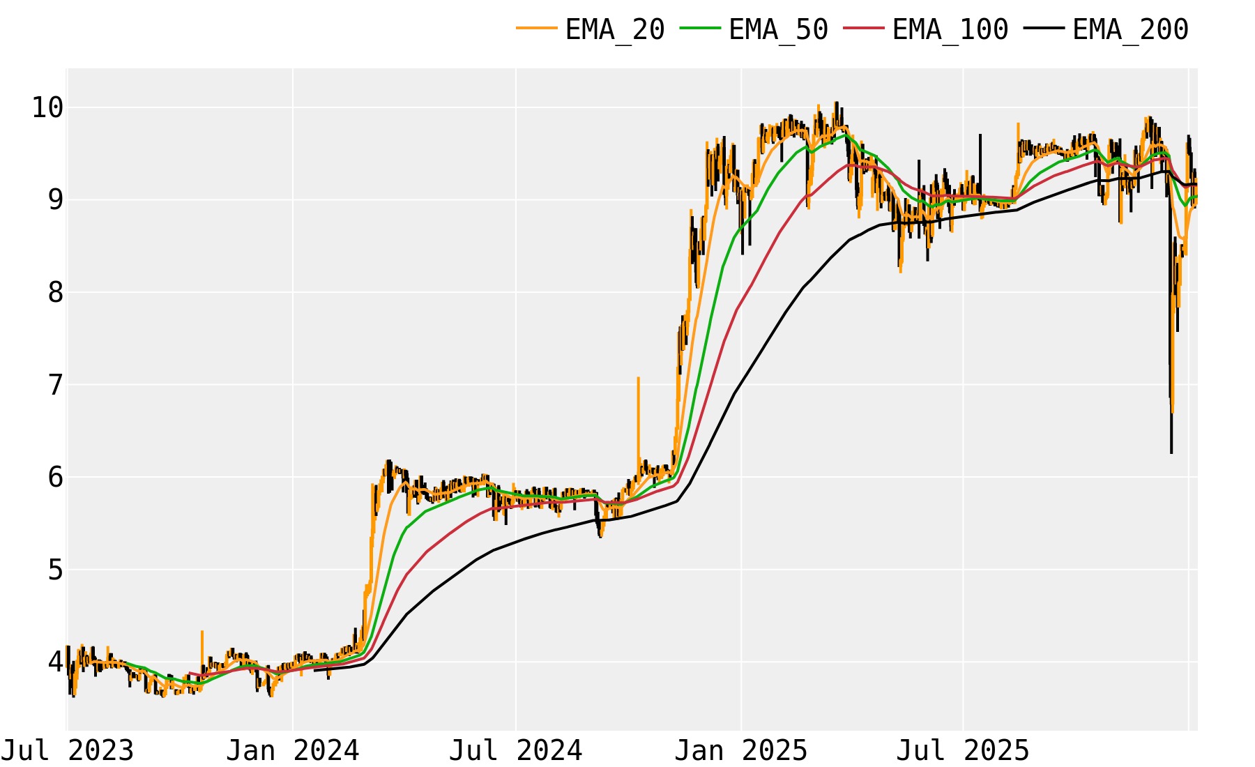 UNUS SED LEO Üstel Hareketli Ortalamaları