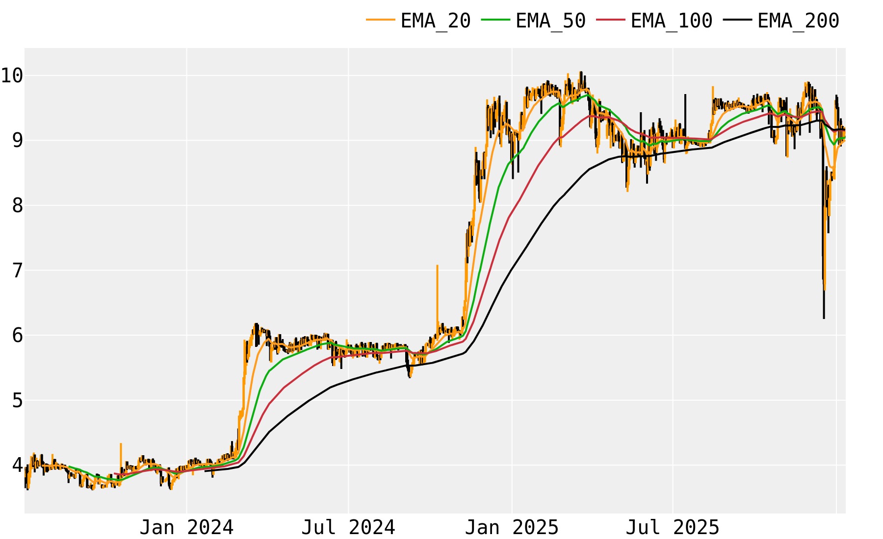 UNUS SED LEO Üstel Hareketli Ortalamaları