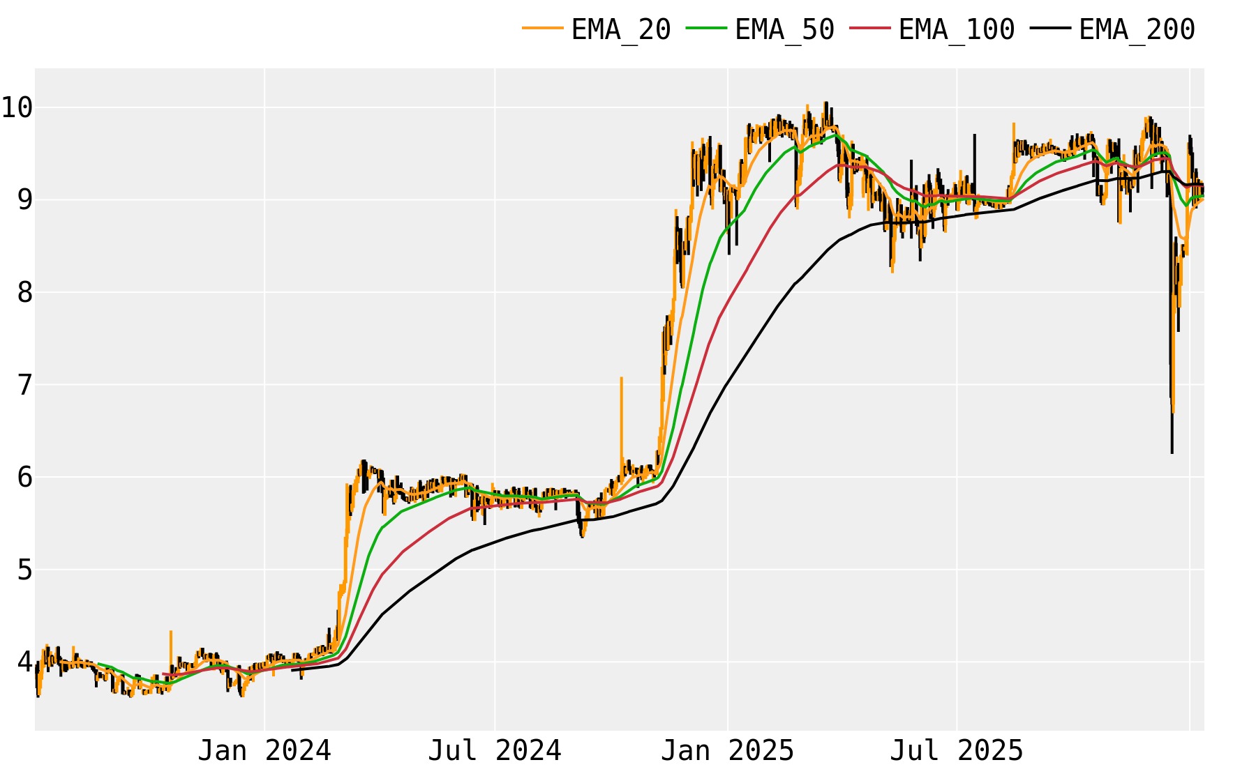 UNUS SED LEO Üstel Hareketli Ortalamaları