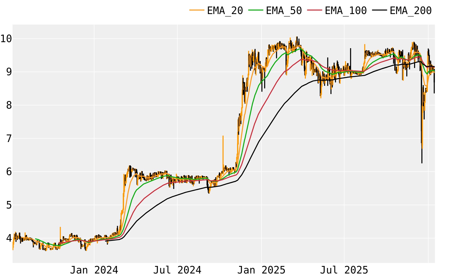 UNUS SED LEO Üstel Hareketli Ortalamaları