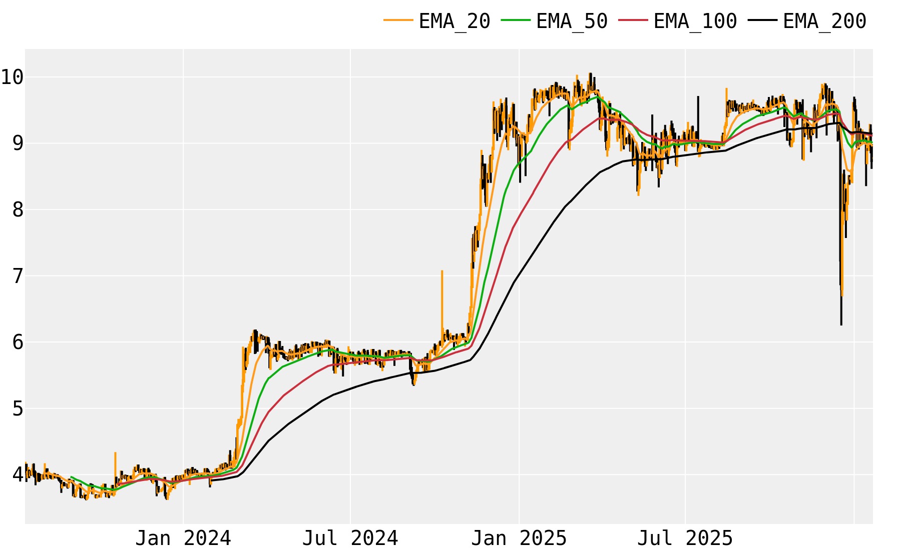 UNUS SED LEO LEO Экспоненциальные скользящие средние