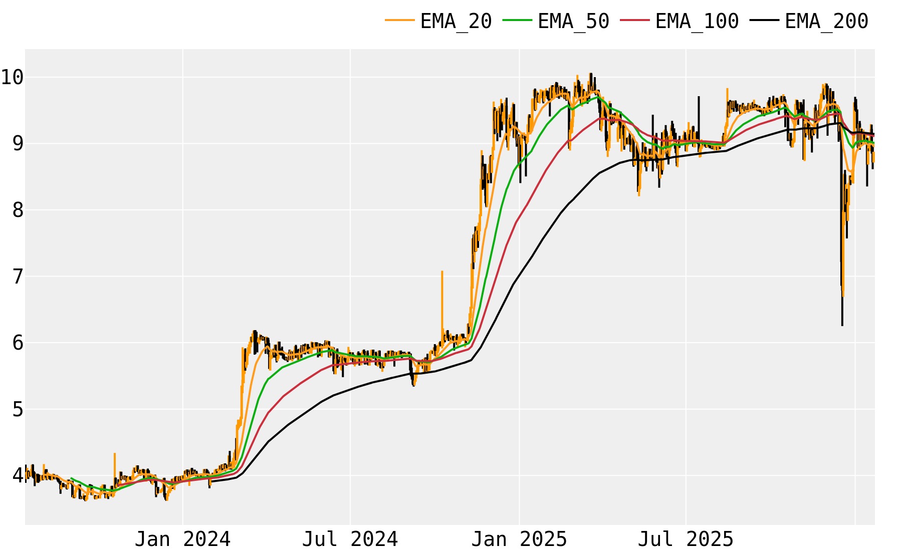 UNUS SED LEO Üstel Hareketli Ortalamaları
