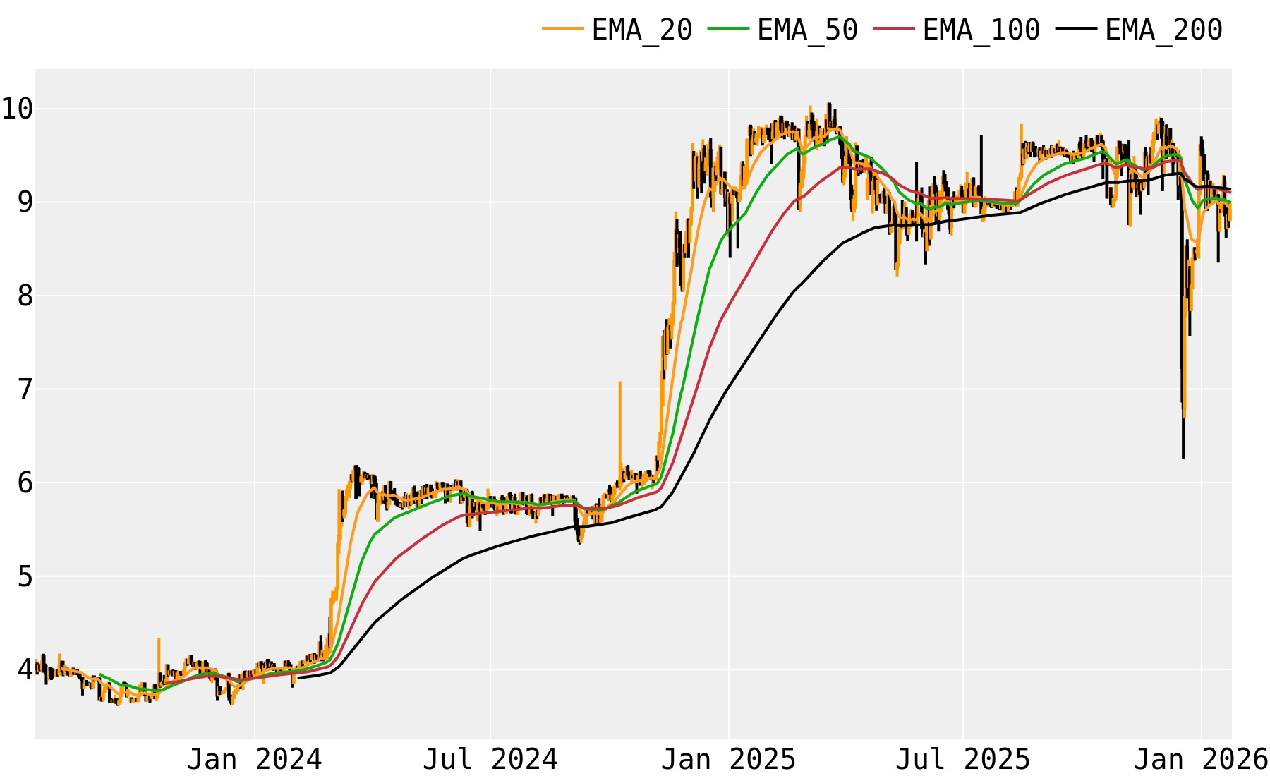 UNUS SED LEO Üstel Hareketli Ortalamaları
