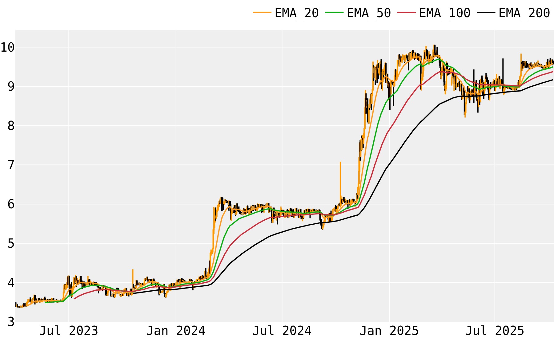 UNUS SED LEO Üstel Hareketli Ortalamaları
