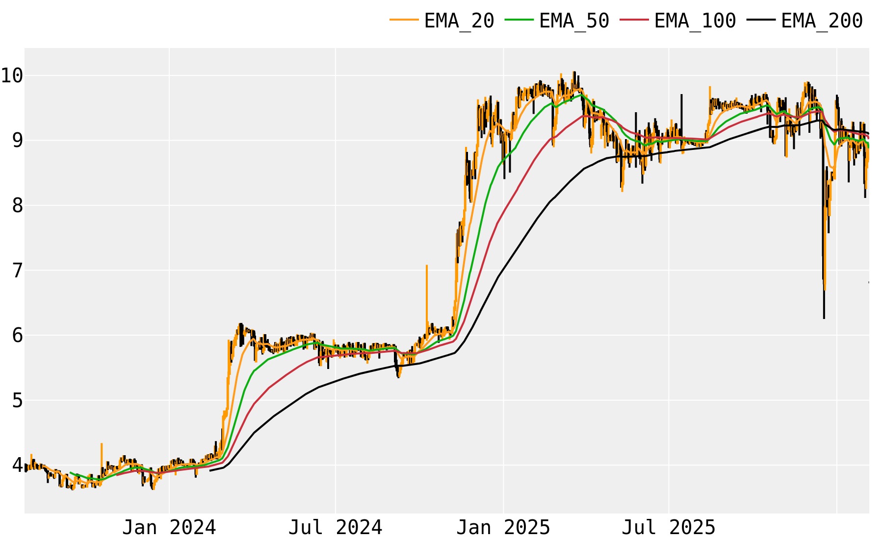 UNUS SED LEO Üstel Hareketli Ortalamaları