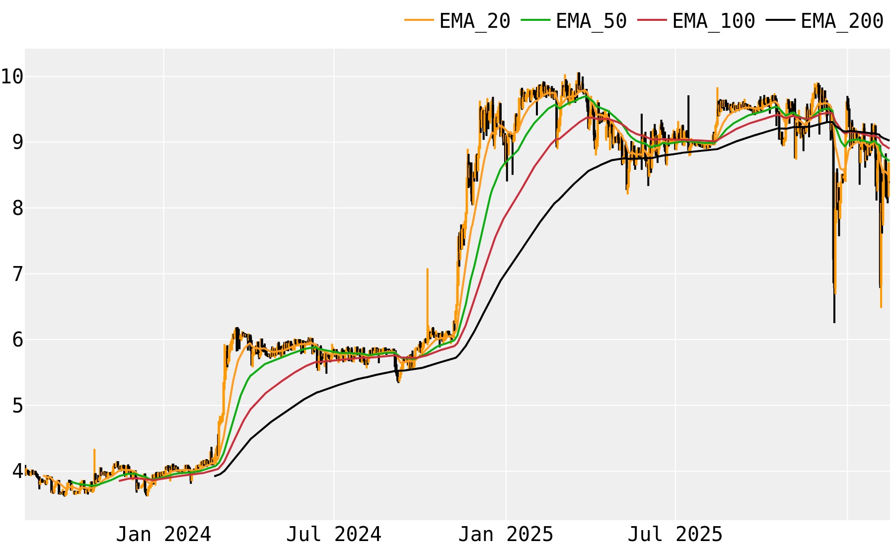 UNUS SED LEO LEO Экспоненциальные скользящие средние