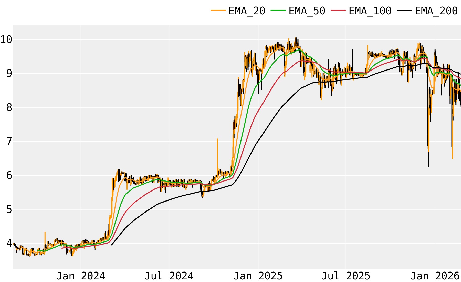 UNUS SED LEO LEO Экспоненциальные скользящие средние