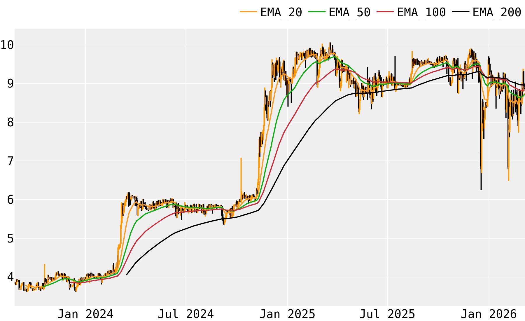Medias móviles exponenciales de UNUS SED LEO