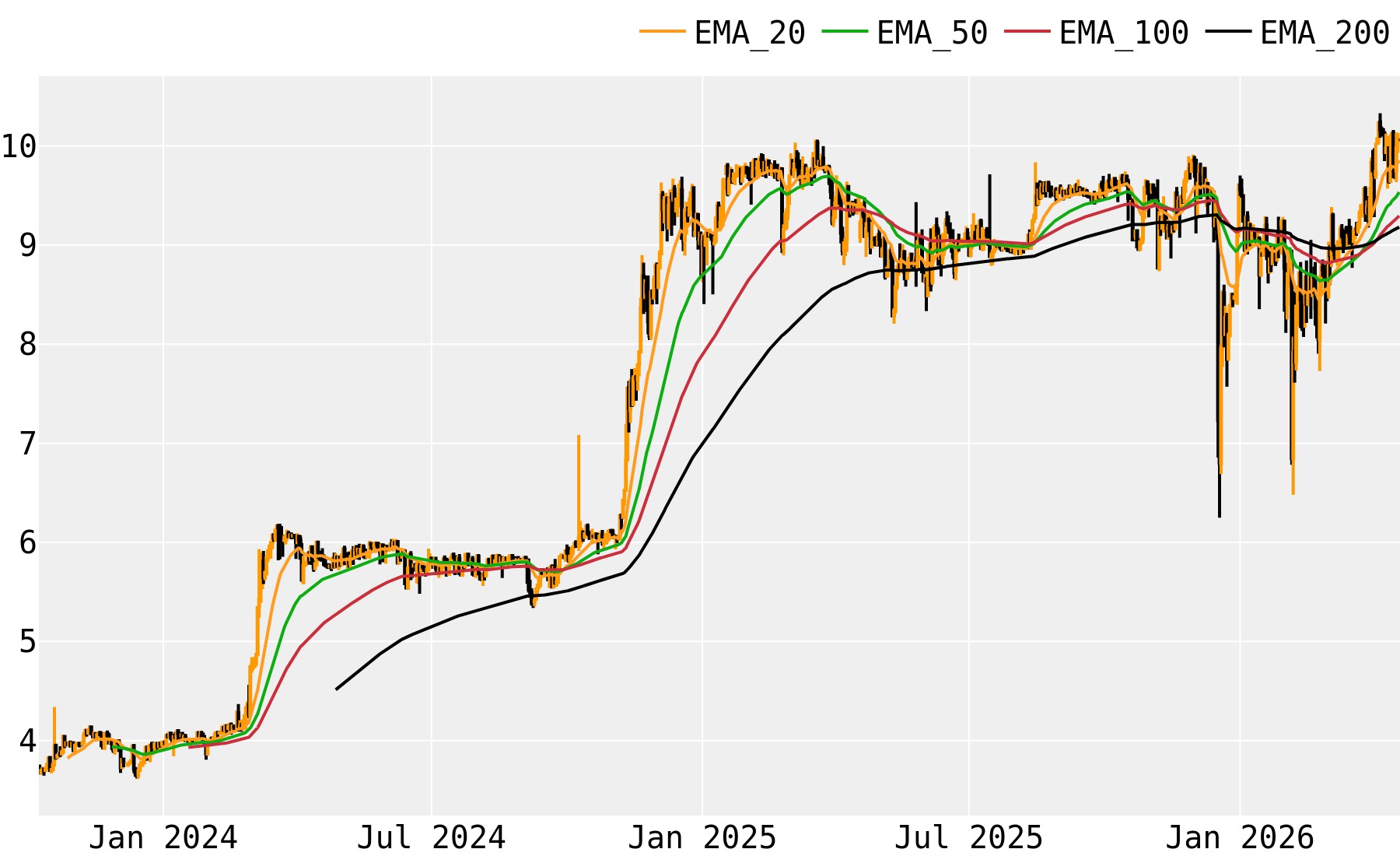 UNUS SED LEO Üstel Hareketli Ortalamaları