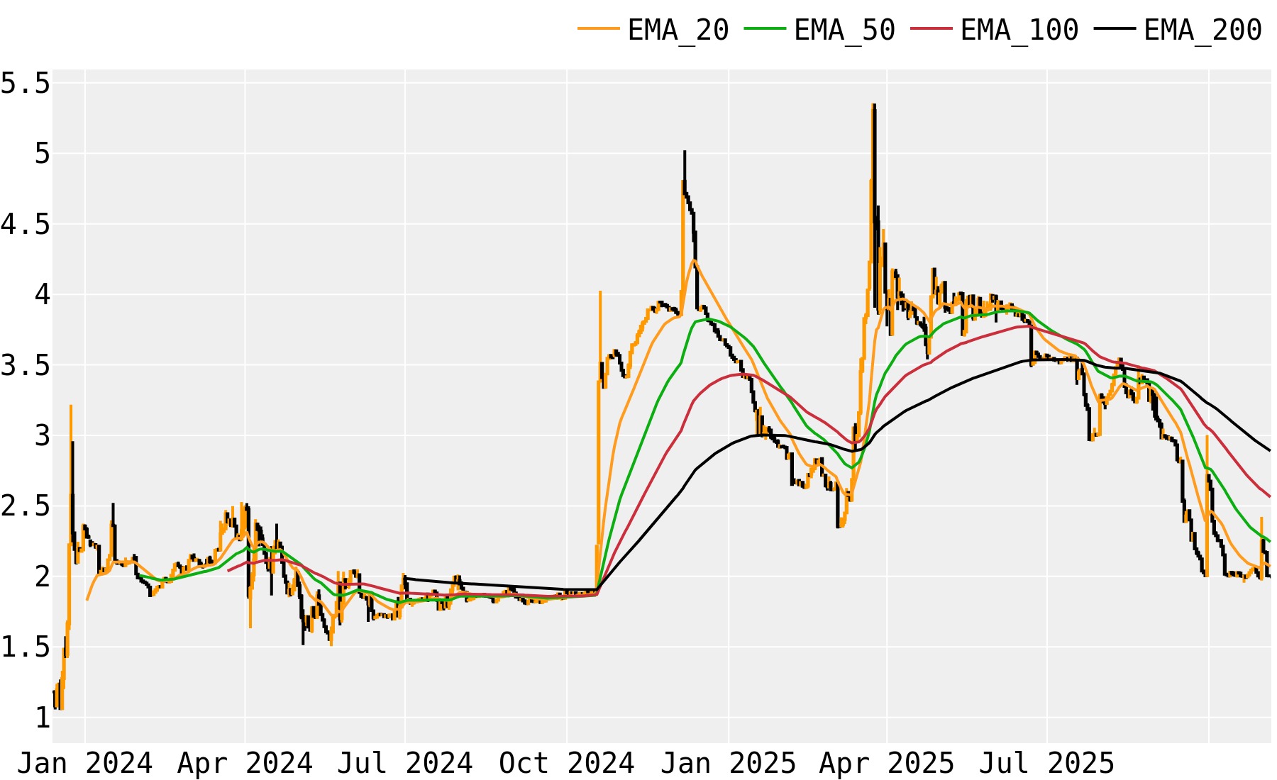 UPCX UPC Exponential moving averages