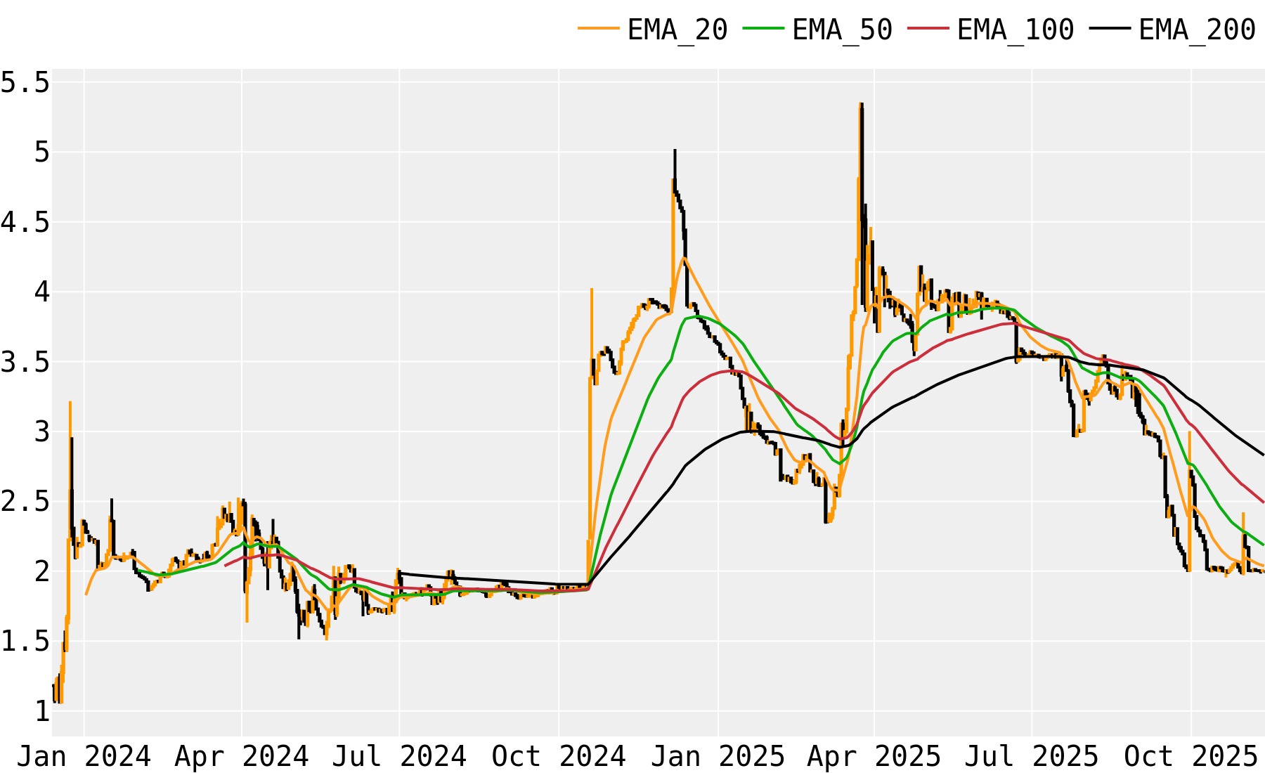UPCX UPC Exponential moving averages