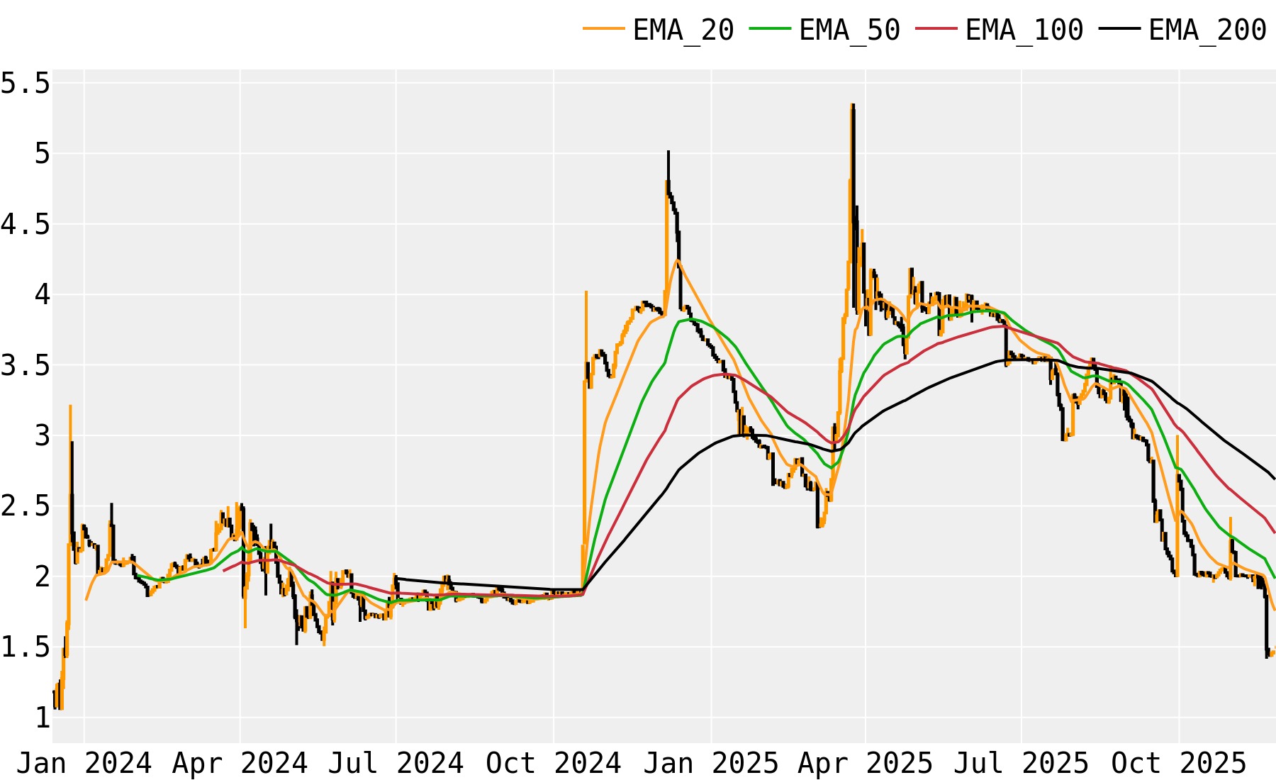 UPCX UPC Exponential moving averages